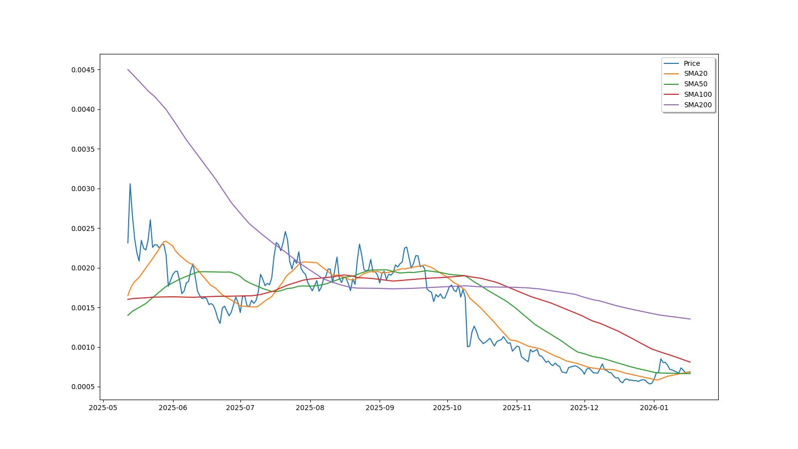 BOOK OF MEME Simple Moving Averages