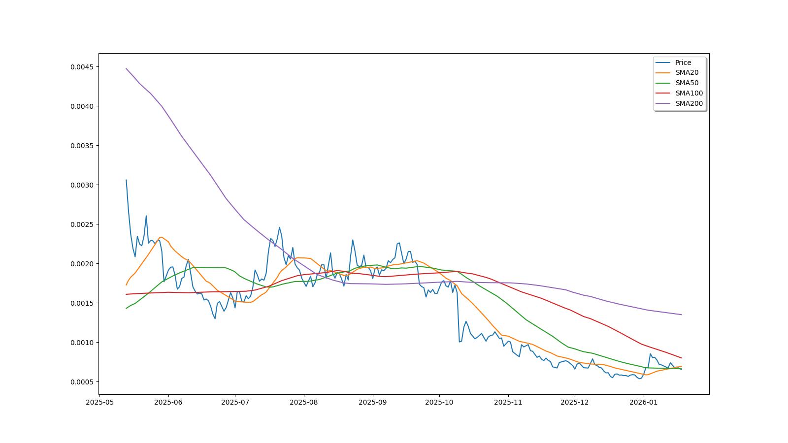 BOOK OF MEME Simple Moving Averages