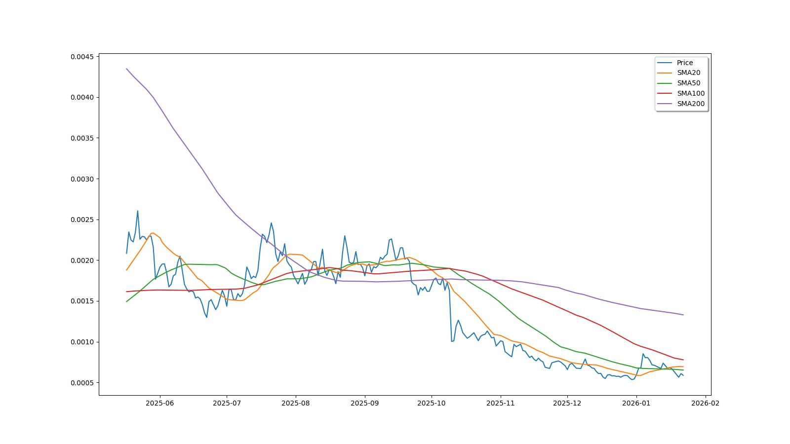 BOOK OF MEME Simple Moving Averages