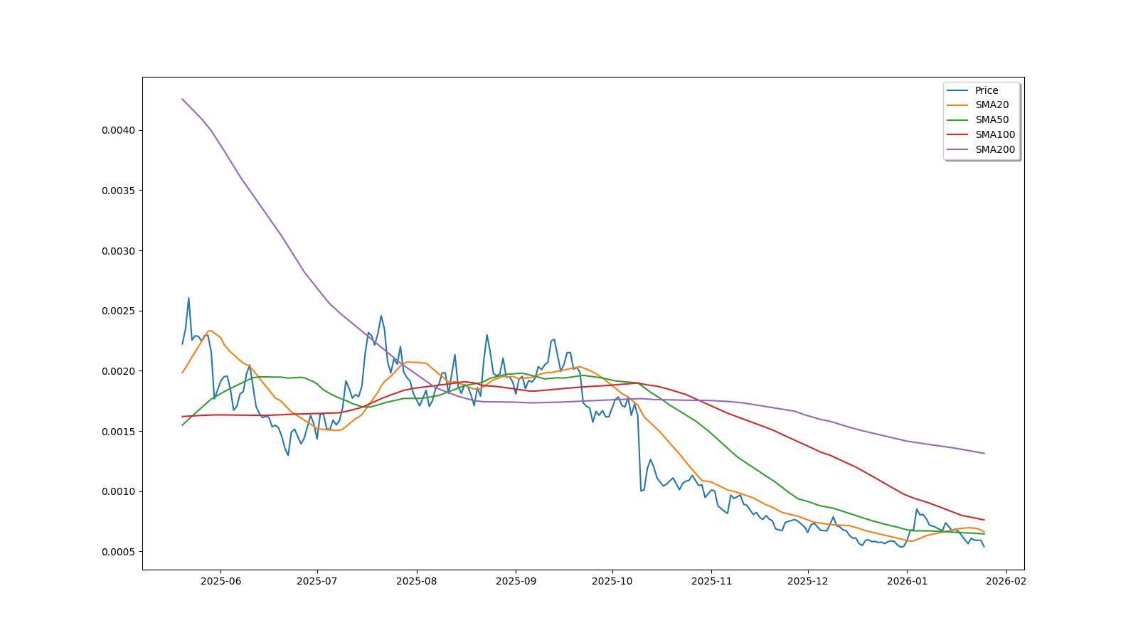 BOOK OF MEME Simple Moving Averages