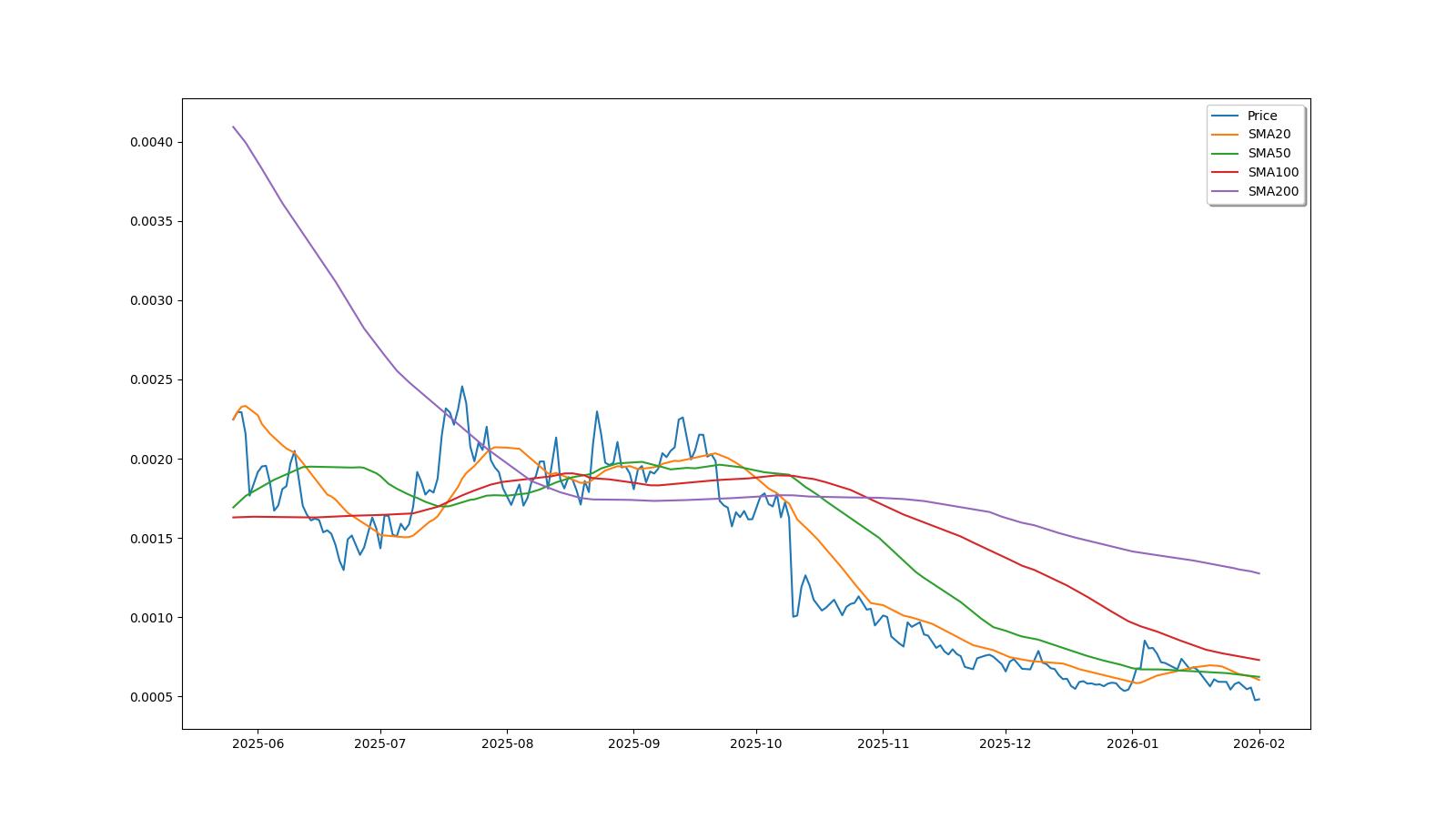 BOOK OF MEME Simple Moving Averages