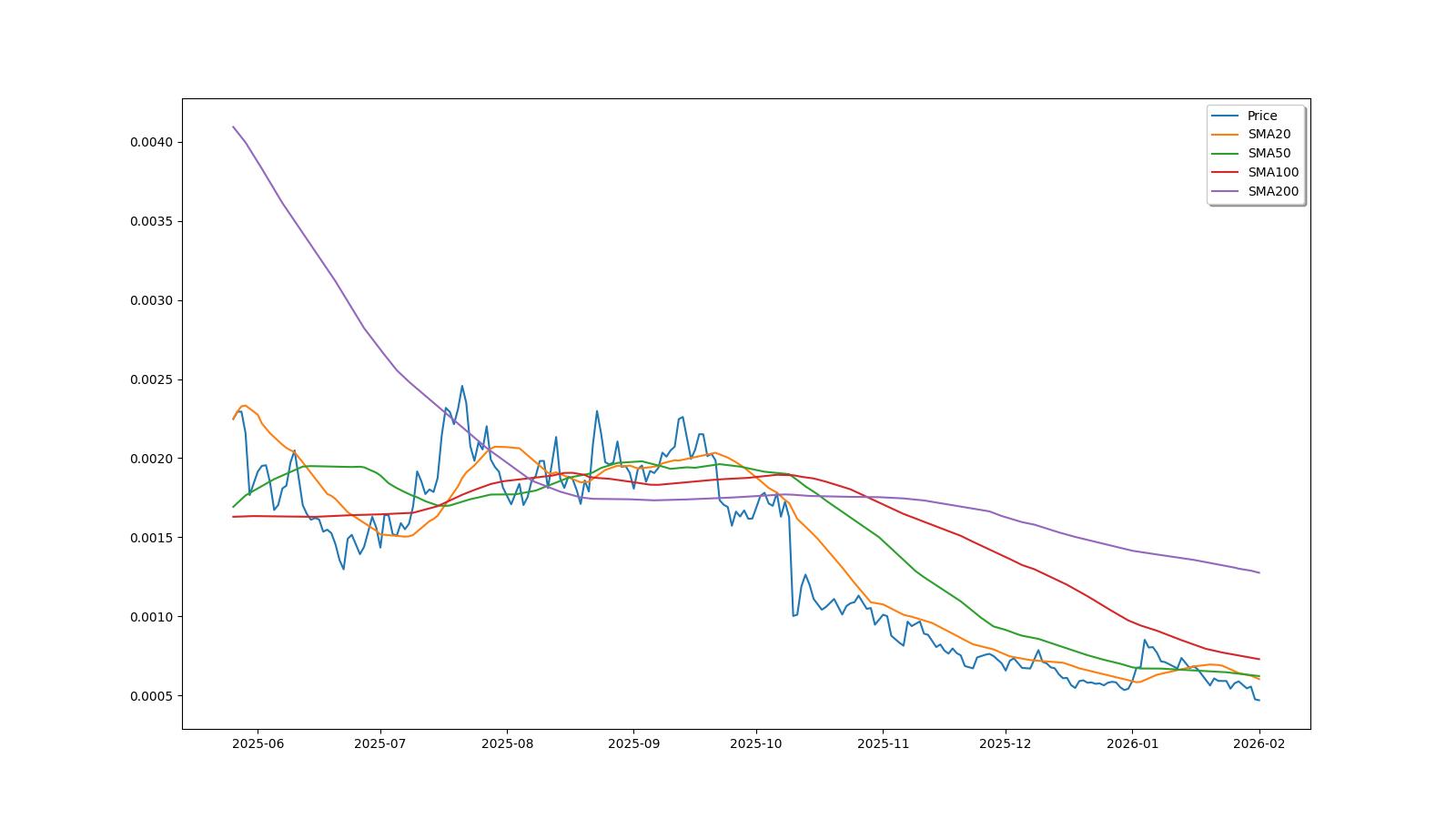 BOOK OF MEME Simple Moving Averages