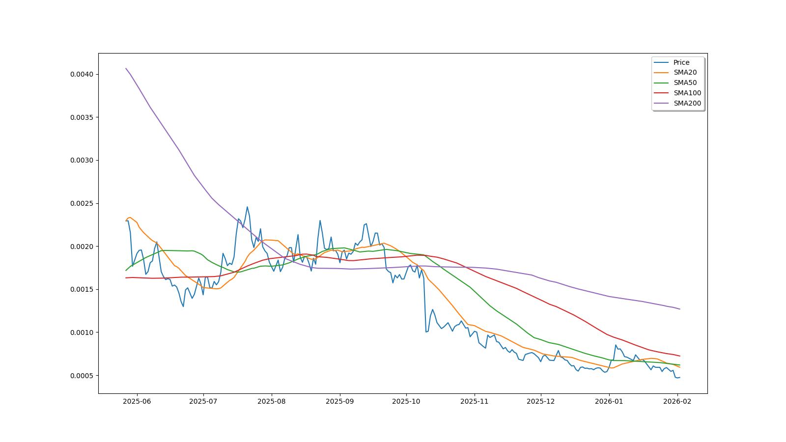 BOOK OF MEME Simple Moving Averages