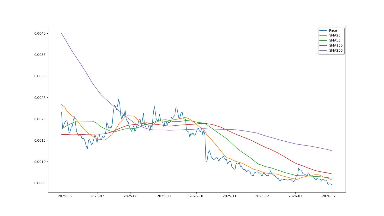 BOOK OF MEME Simple Moving Averages