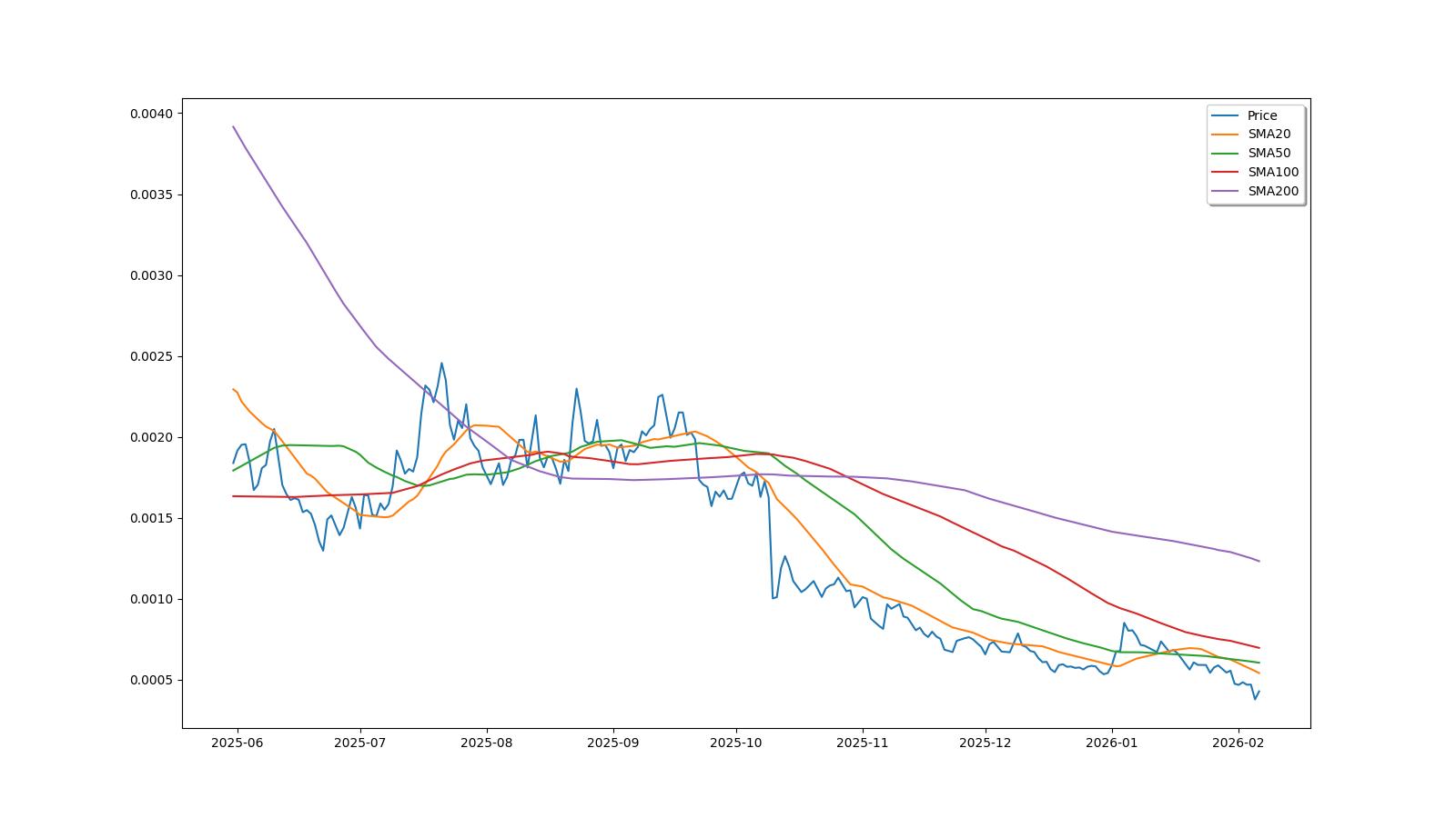 BOOK OF MEME Simple Moving Averages