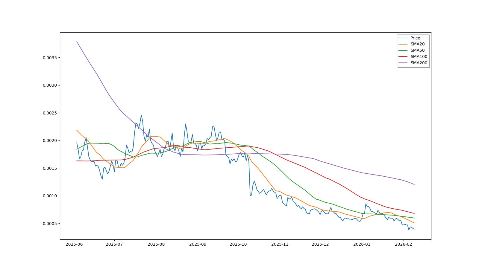 BOOK OF MEME Simple Moving Averages