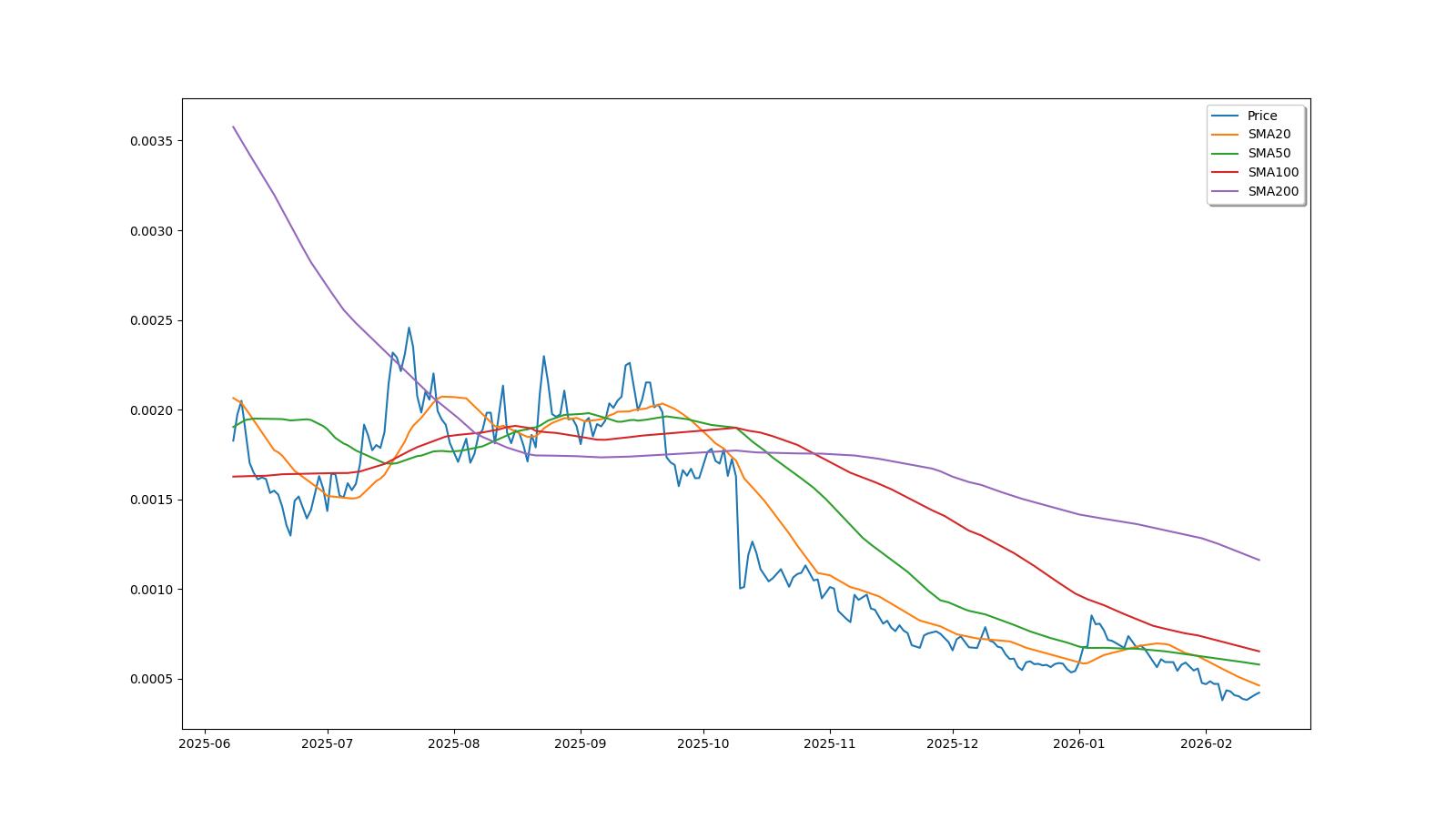 BOOK OF MEME Simple Moving Averages