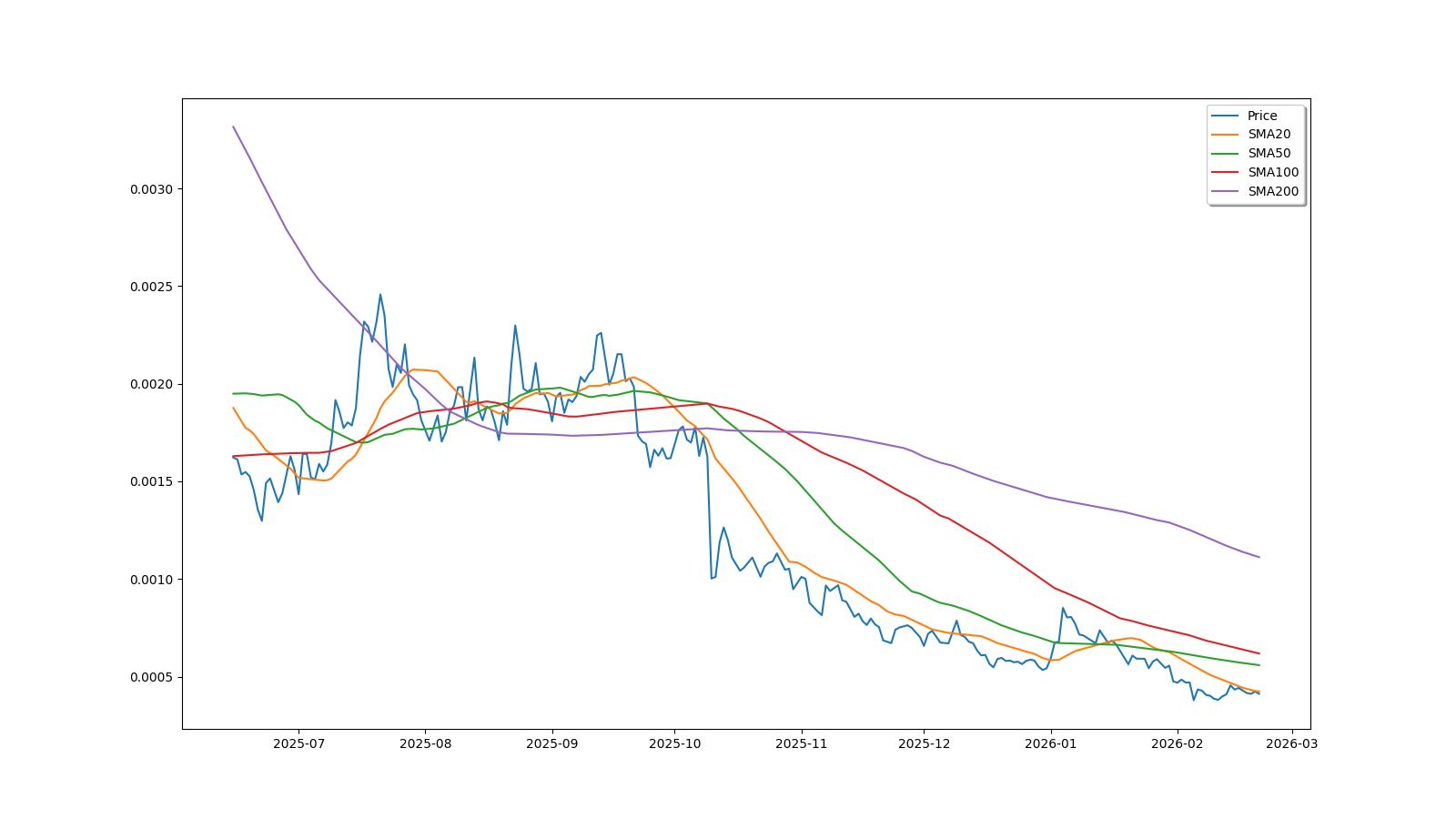 BOOK OF MEME Simple Moving Averages