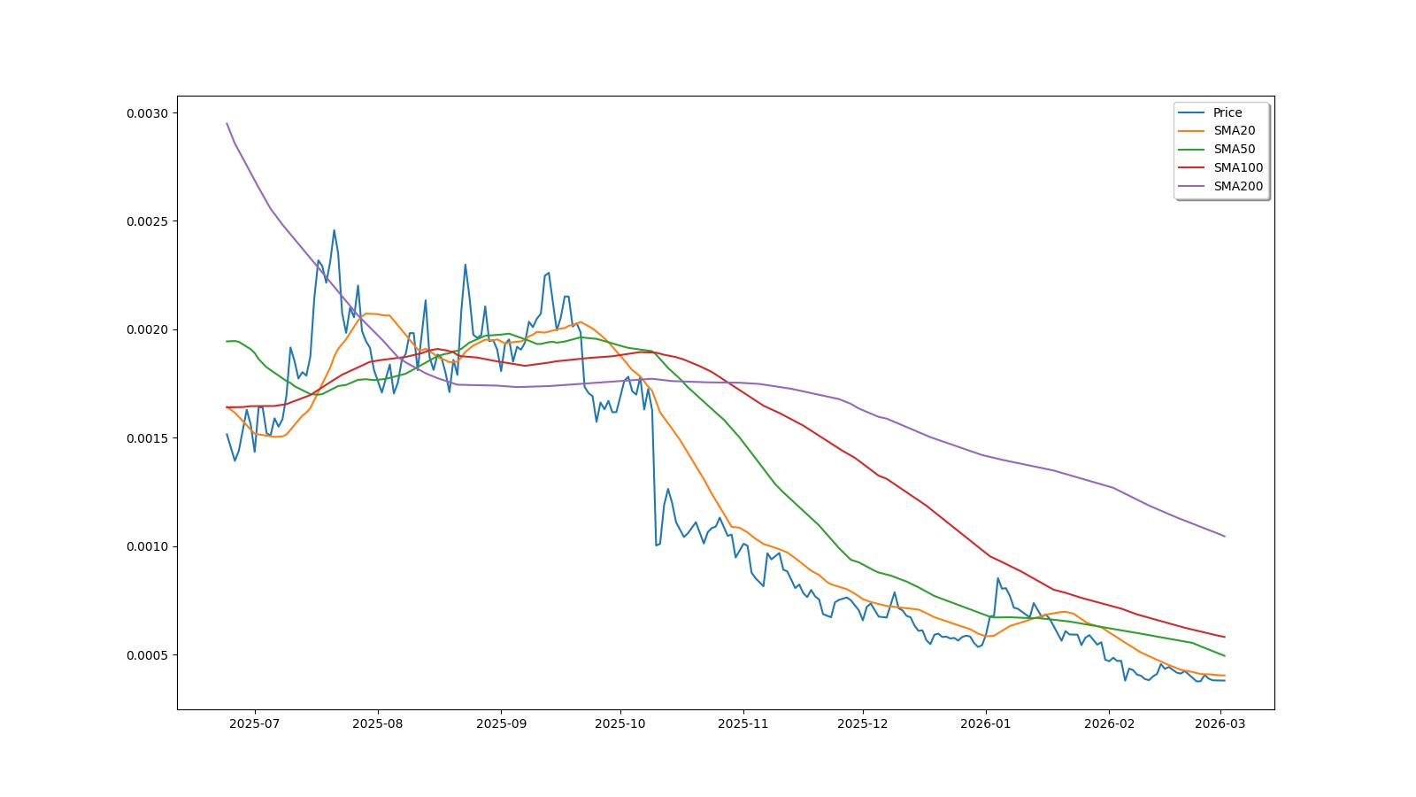 BOOK OF MEME Simple Moving Averages