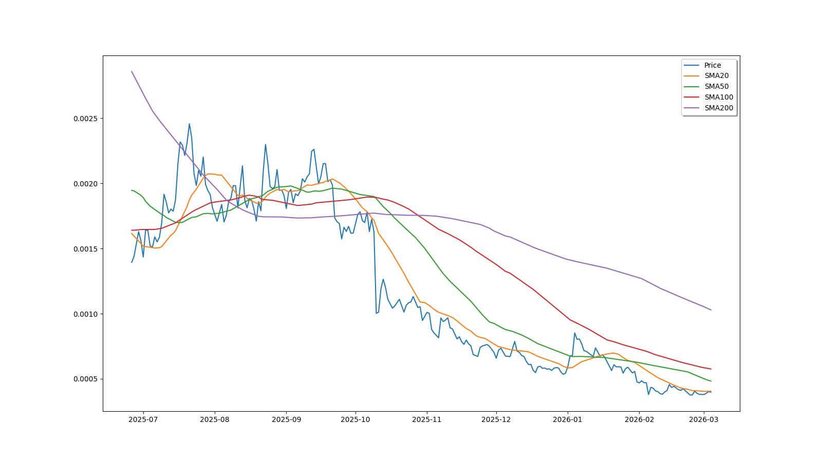 BOOK OF MEME Simple Moving Averages