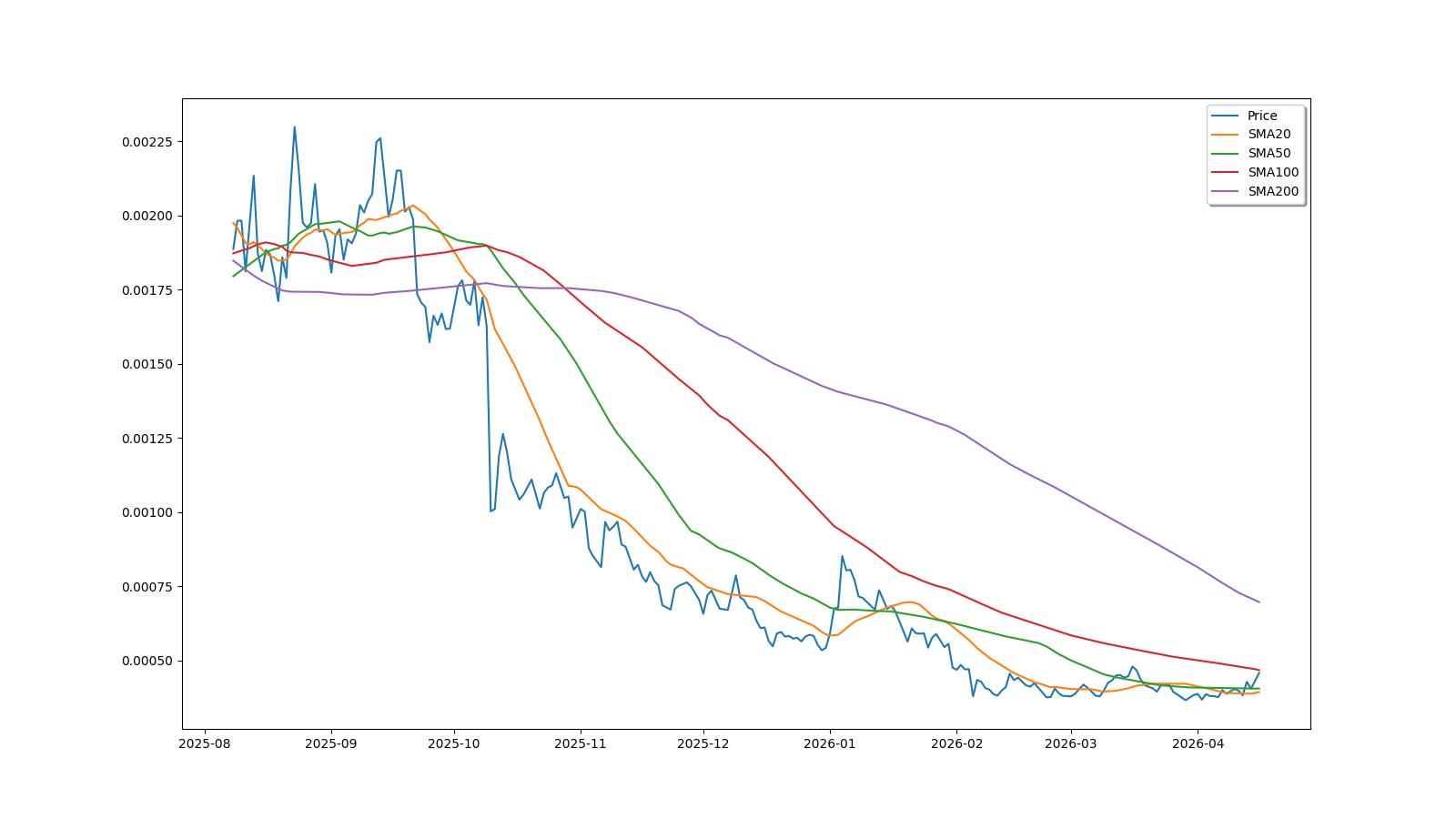 BOOK OF MEME Simple Moving Averages