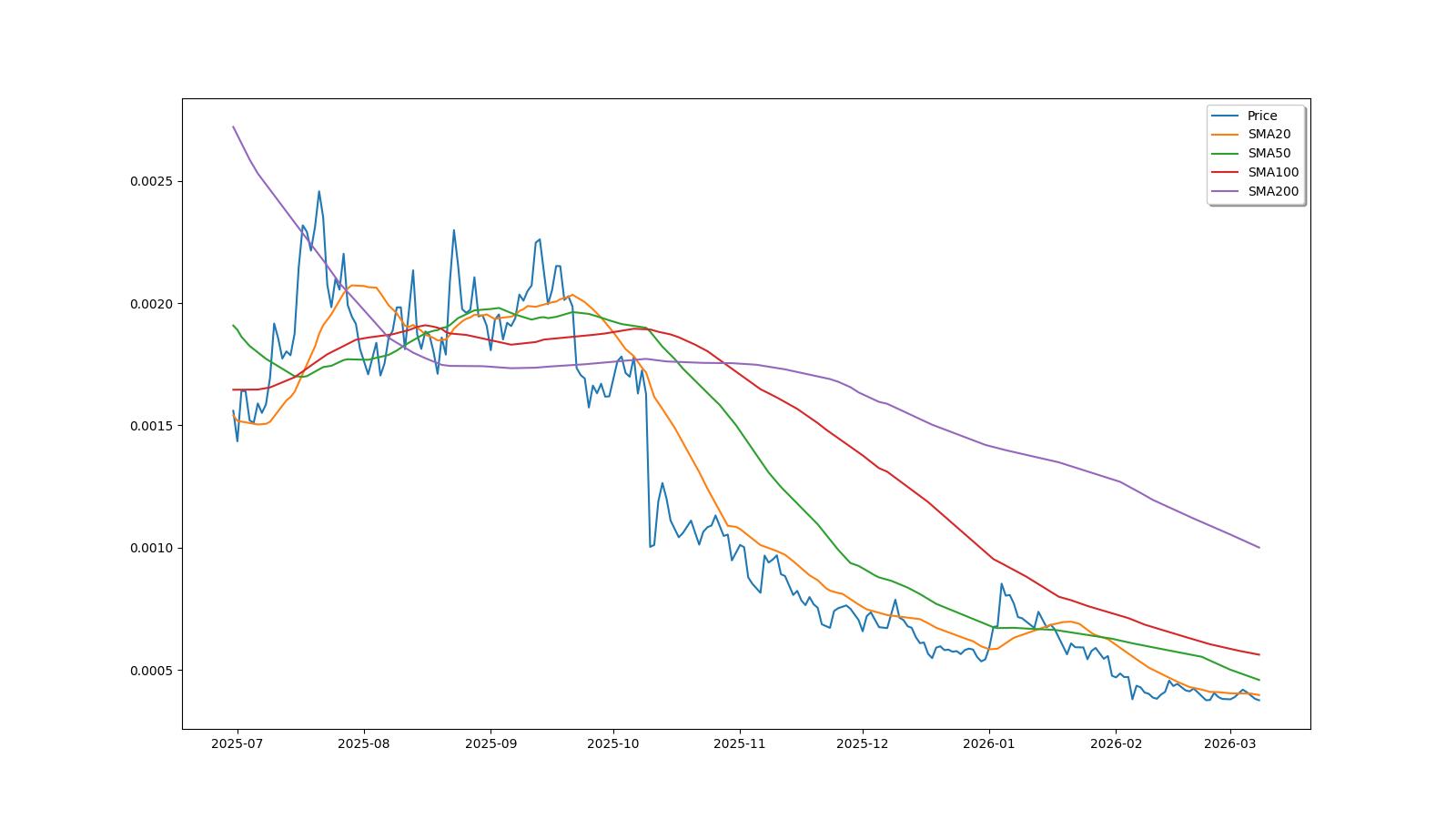 BOOK OF MEME Simple Moving Averages