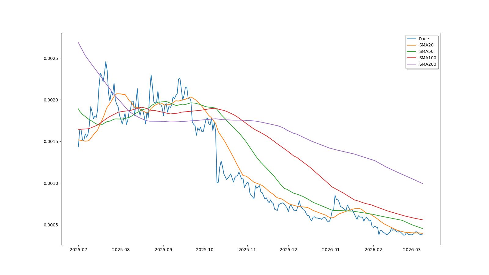 BOOK OF MEME Simple Moving Averages
