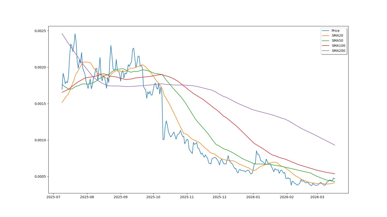BOOK OF MEME Simple Moving Averages