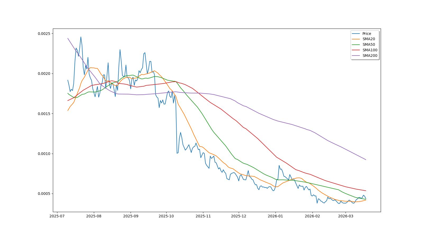 BOOK OF MEME Simple Moving Averages