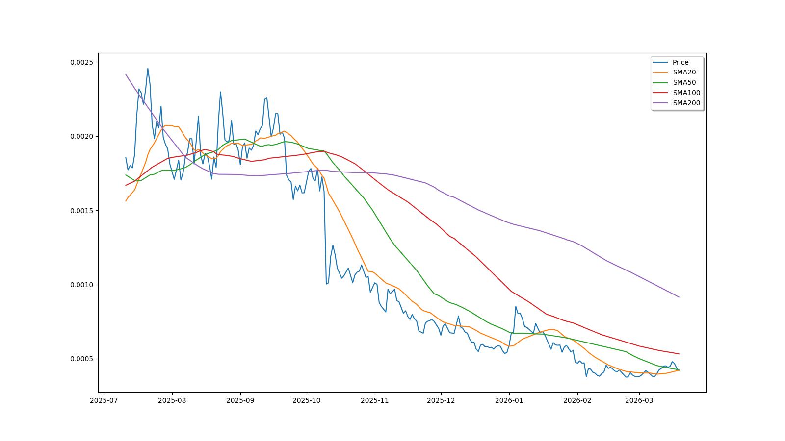 BOOK OF MEME Simple Moving Averages