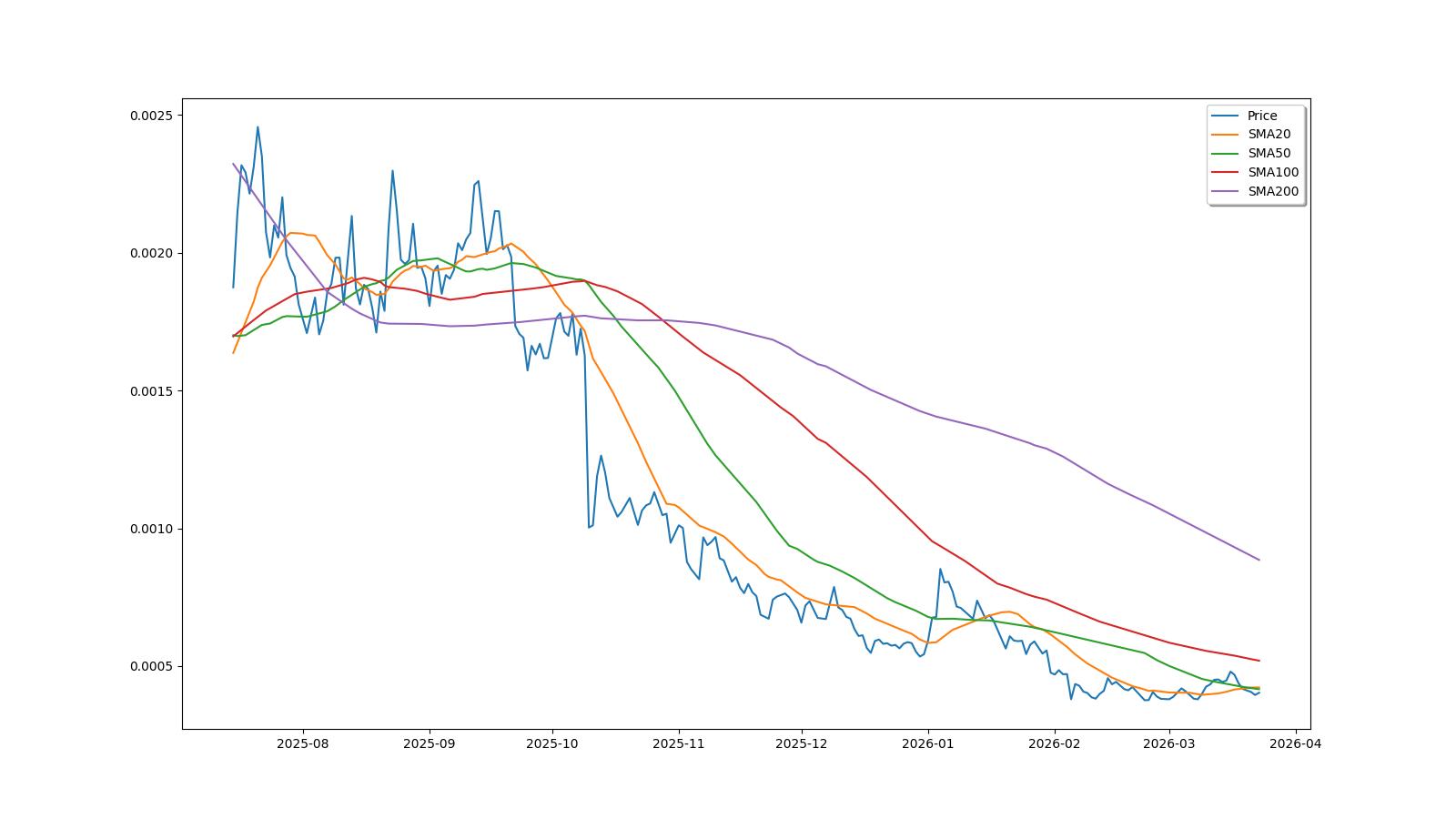 BOOK OF MEME Simple Moving Averages