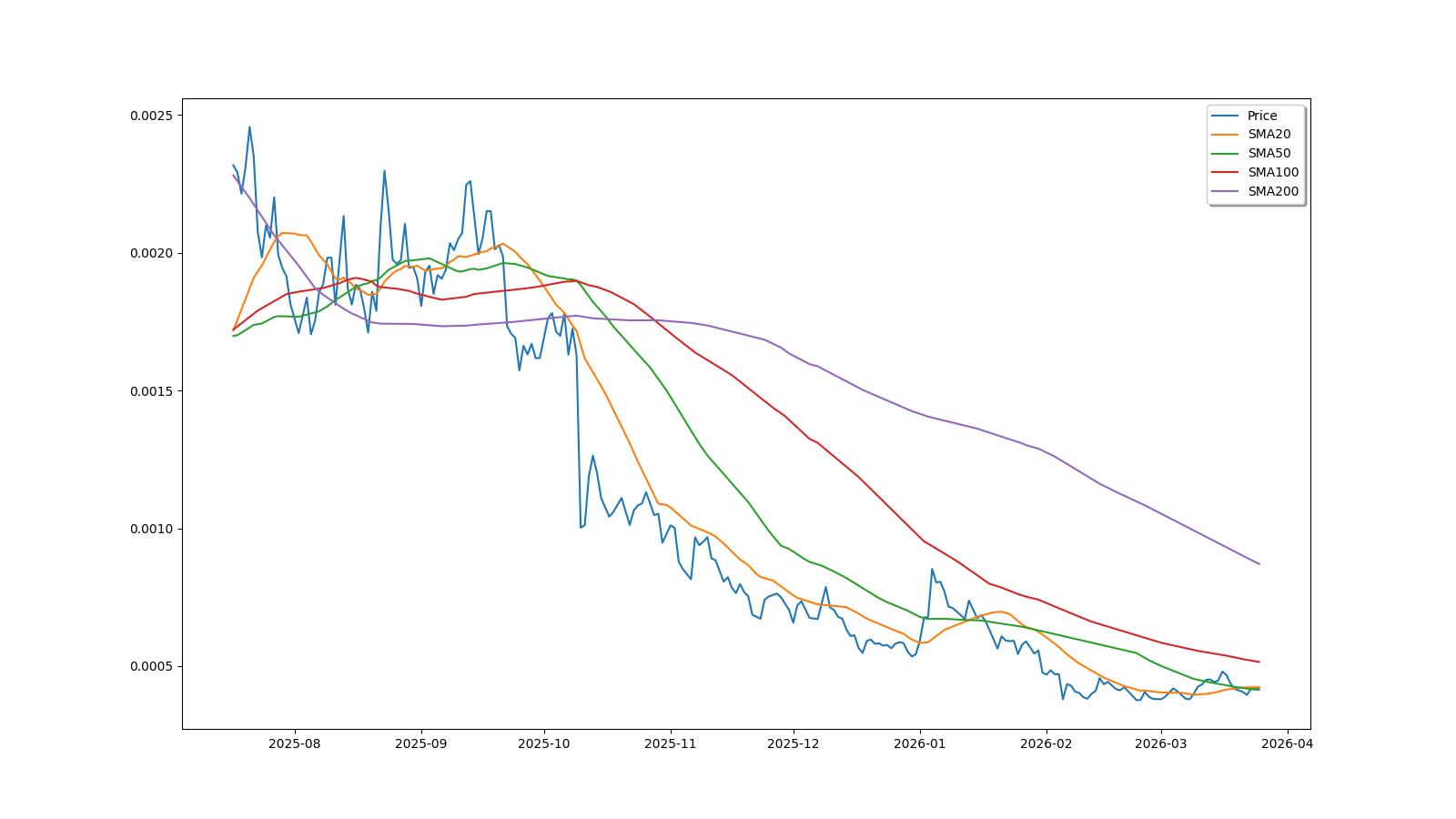 BOOK OF MEME Simple Moving Averages