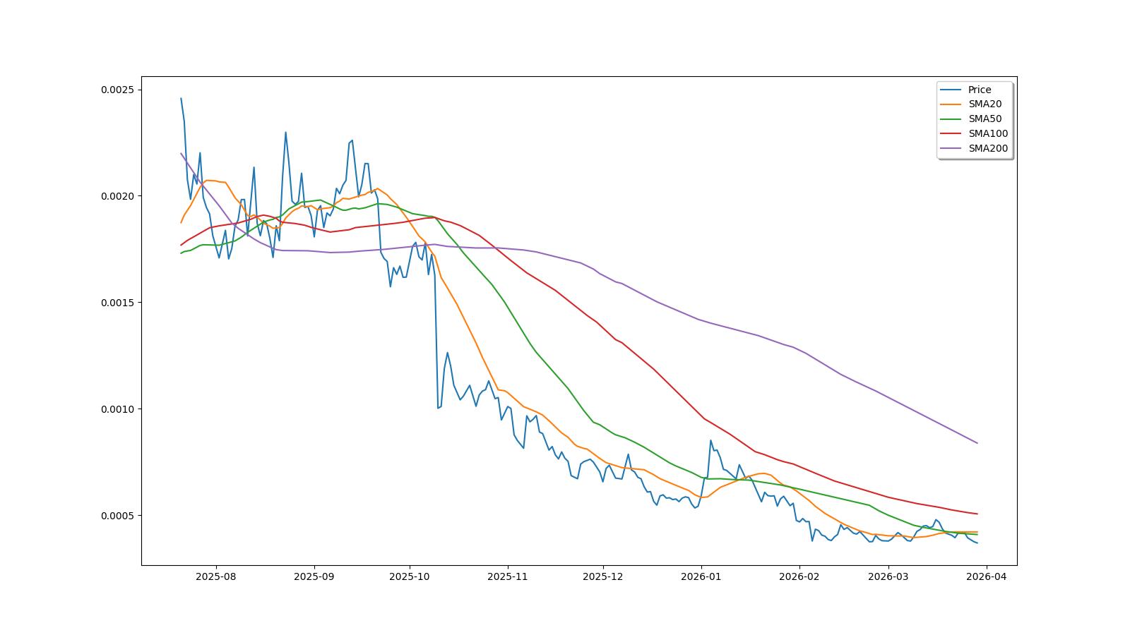 BOOK OF MEME Simple Moving Averages