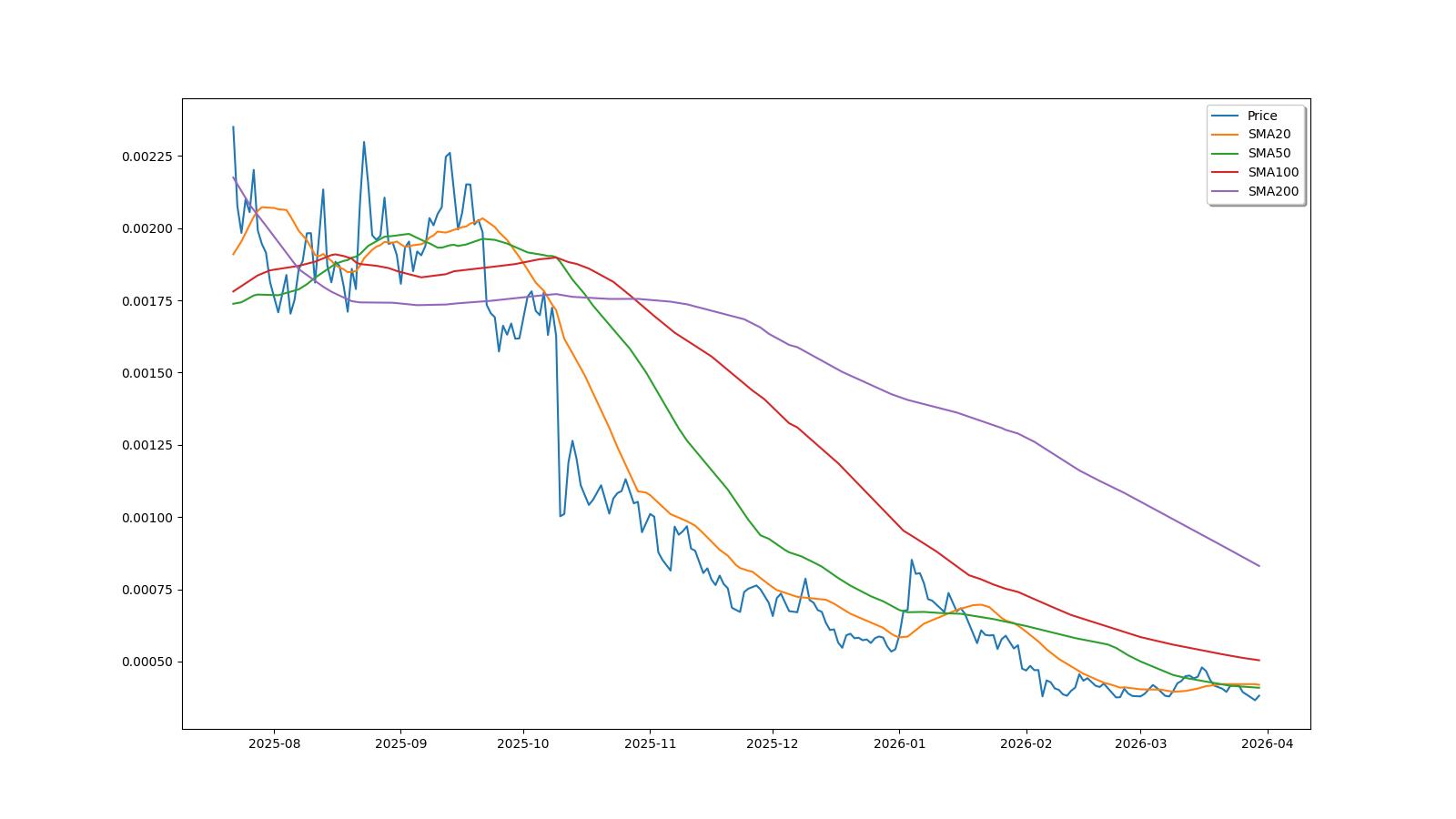 BOOK OF MEME Simple Moving Averages