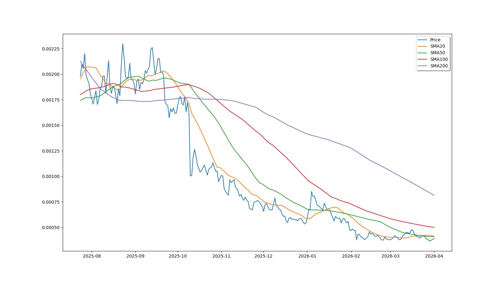 BOOK OF MEME Simple Moving Averages