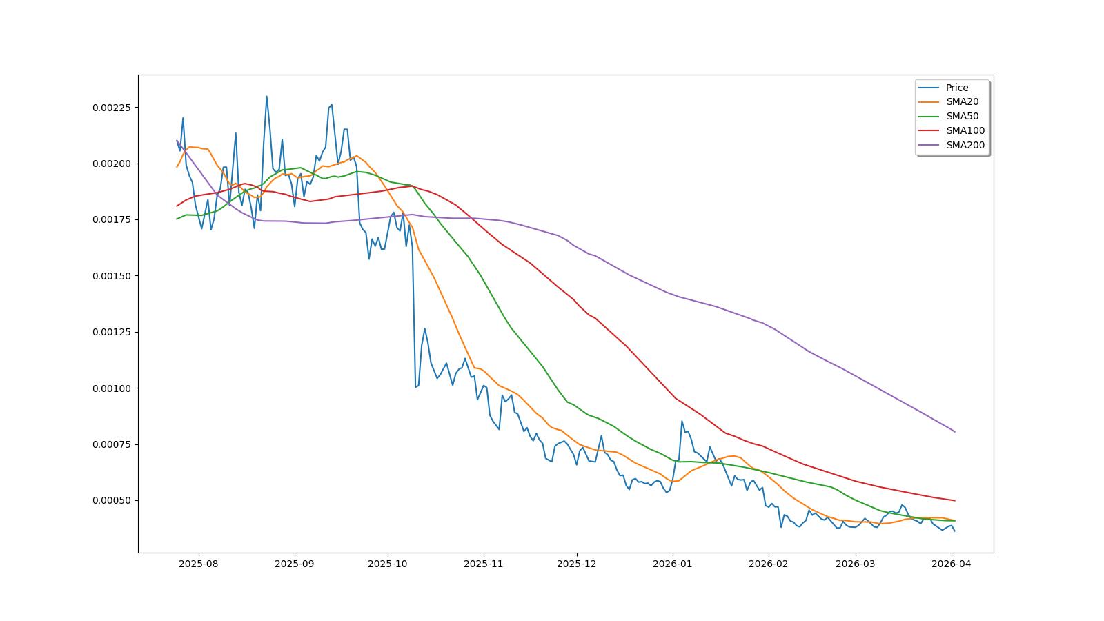 BOOK OF MEME Simple Moving Averages