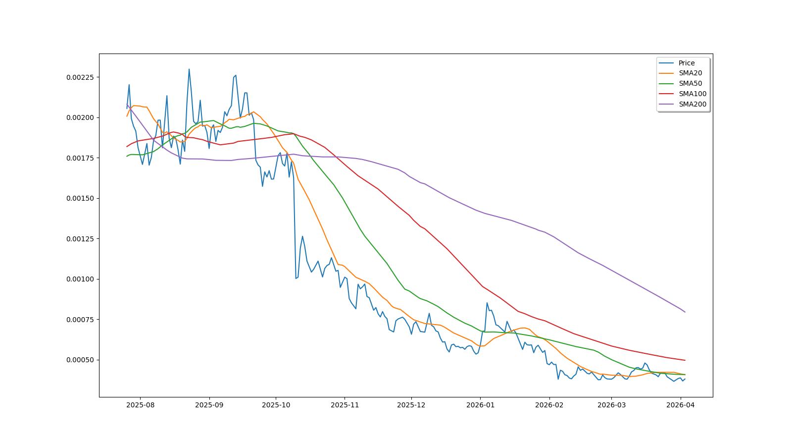 BOOK OF MEME Simple Moving Averages