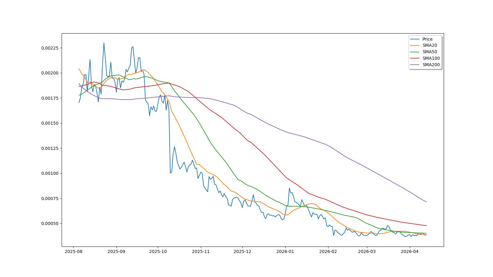 BOOK OF MEME Simple Moving Averages