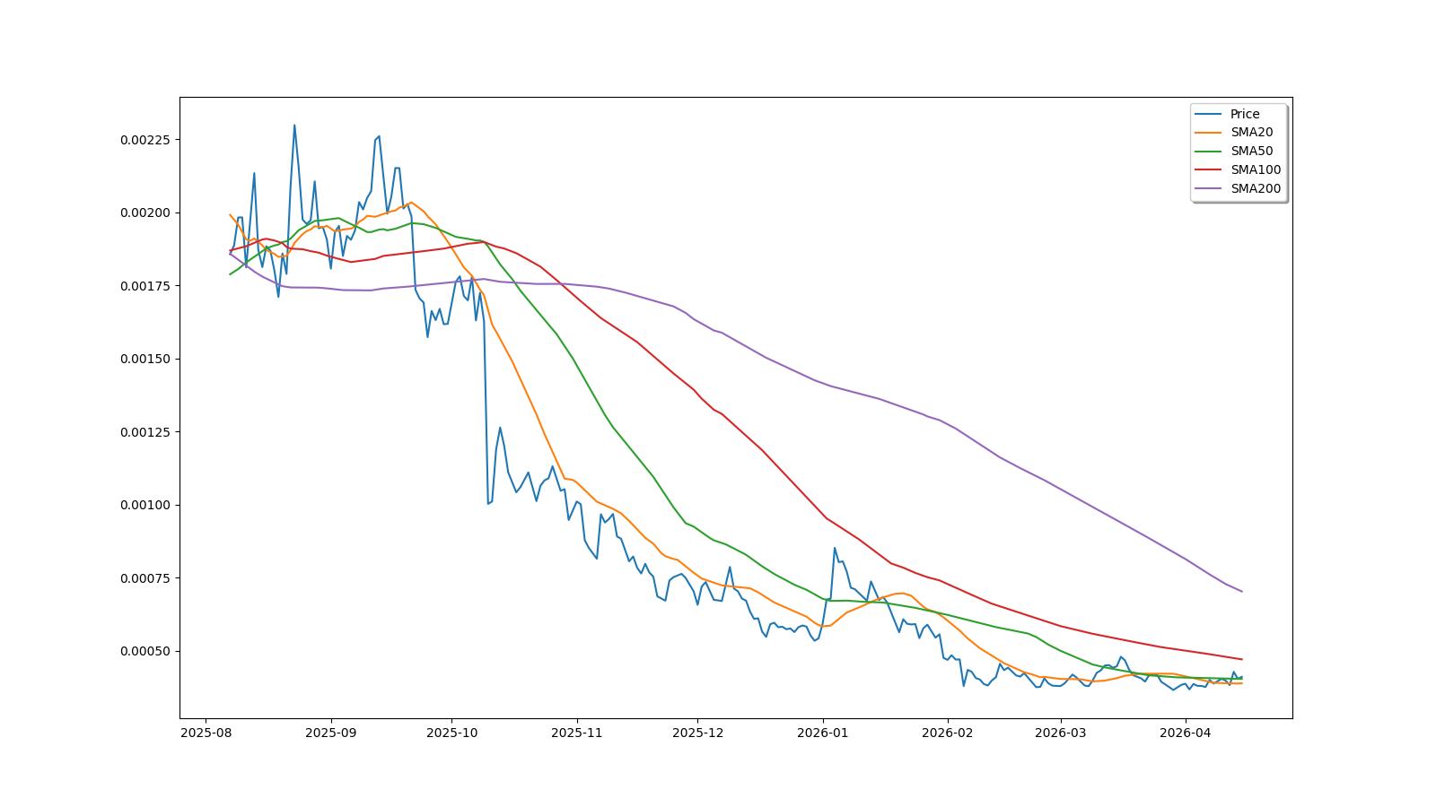 BOOK OF MEME Simple Moving Averages