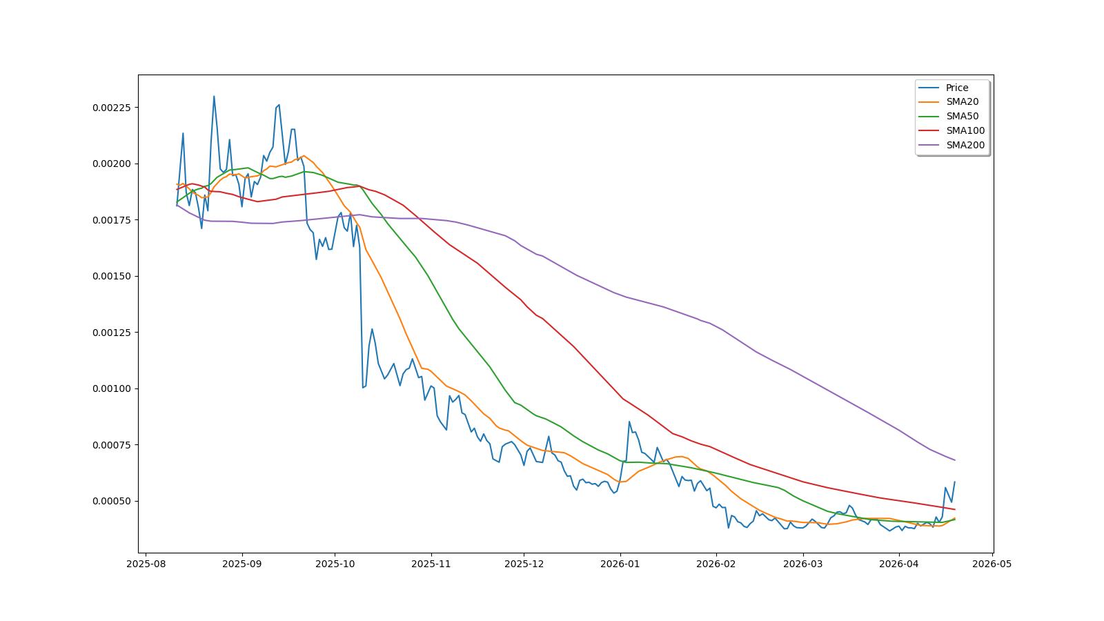 BOOK OF MEME Simple Moving Averages