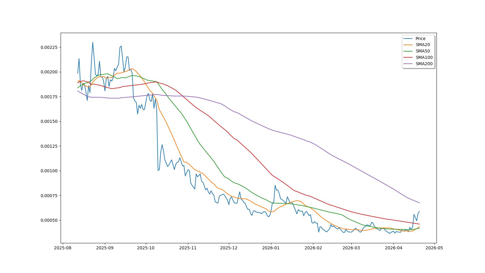 BOOK OF MEME Simple Moving Averages