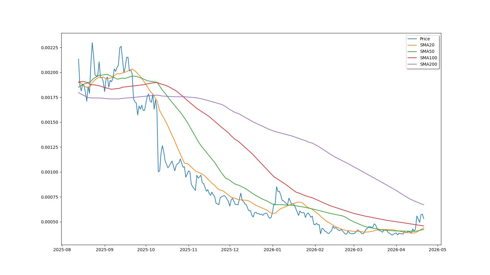 BOOK OF MEME Simple Moving Averages