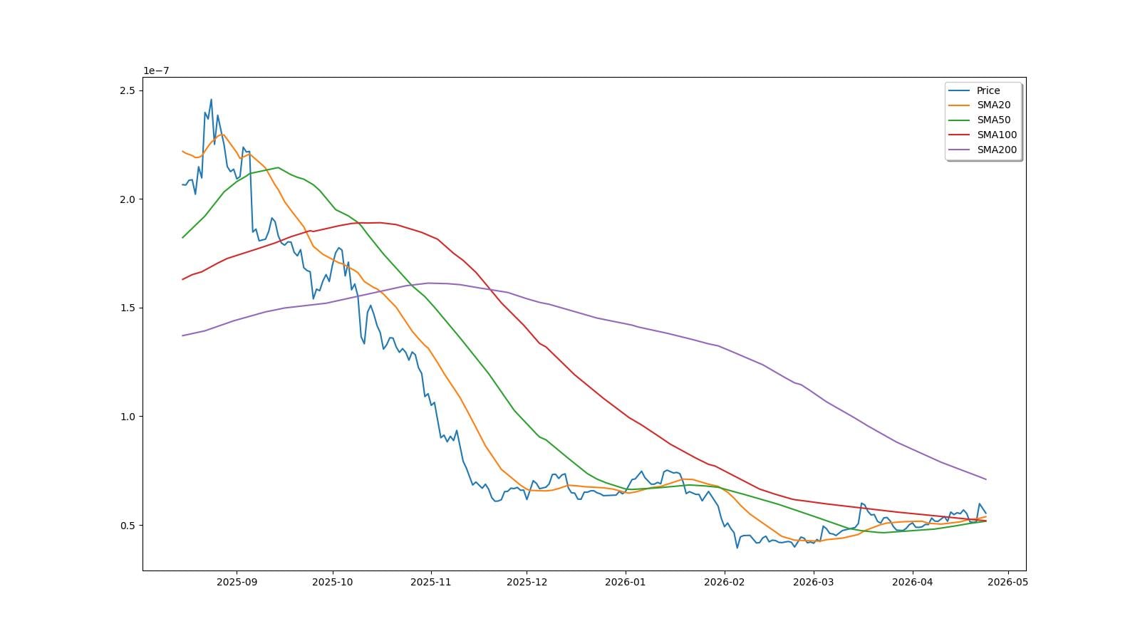 Book of Pepe Simple Moving Averages