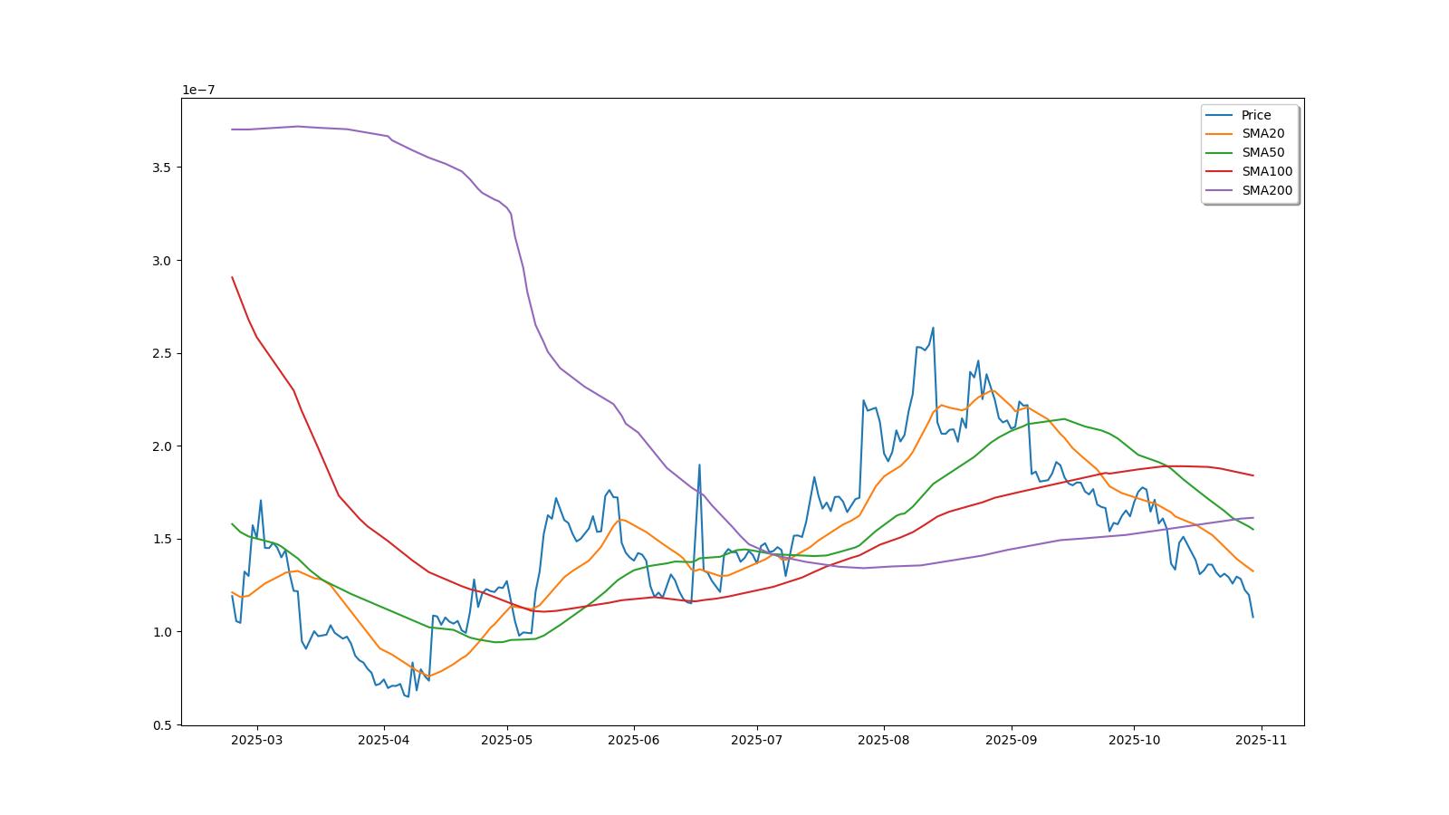 Book of Pepe Simple Moving Averages