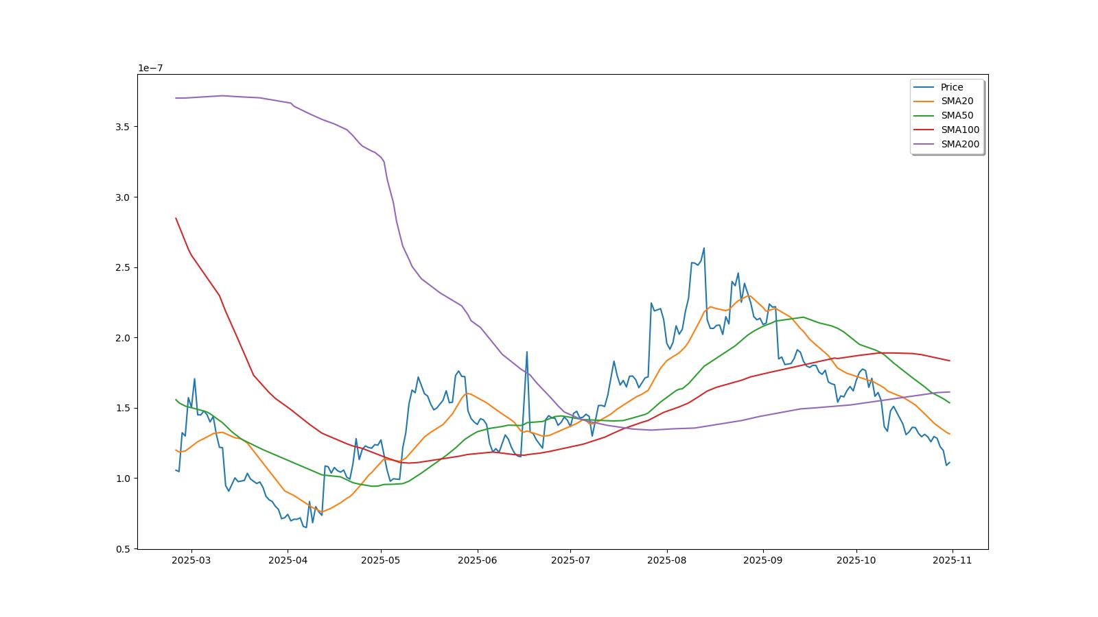Book of Pepe Simple Moving Averages