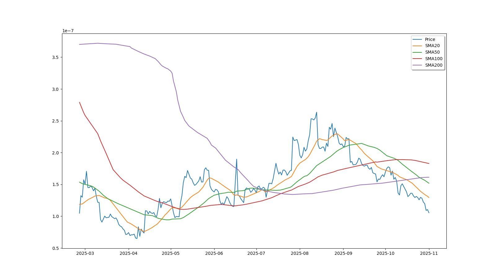 Book of Pepe Simple Moving Averages