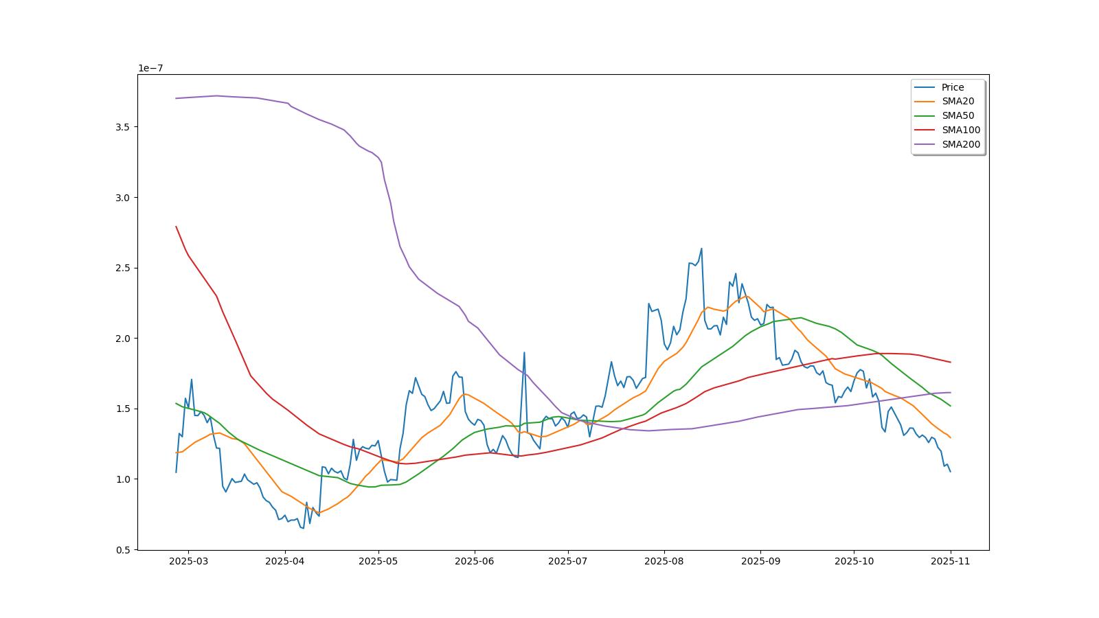 Book of Pepe Simple Moving Averages