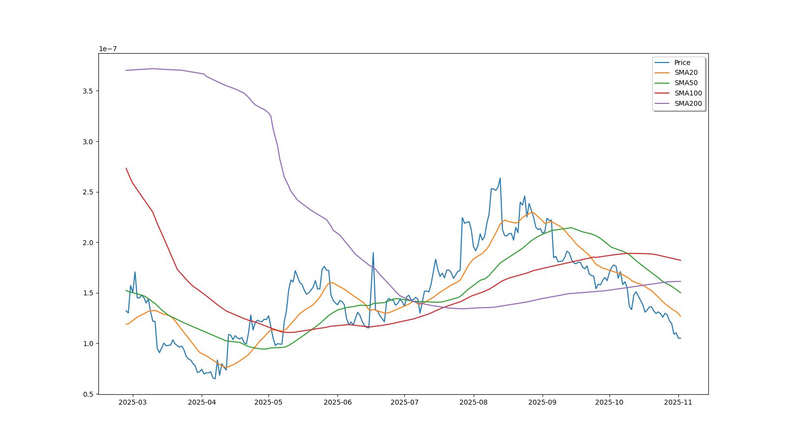 Book of Pepe Simple Moving Averages