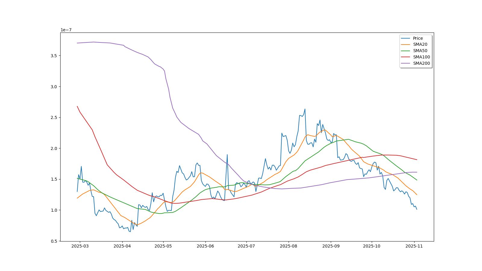 Book of Pepe Simple Moving Averages