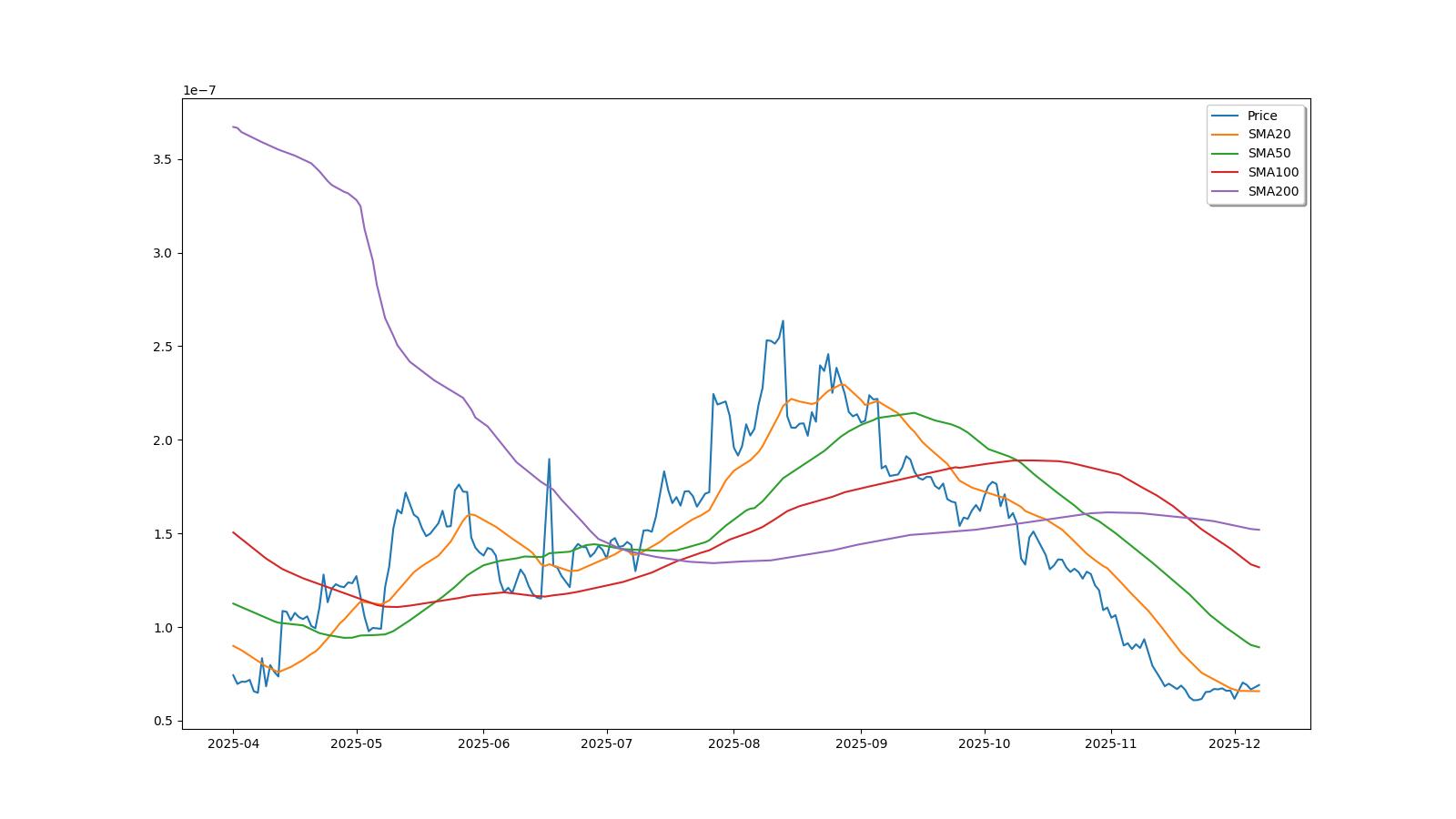 Book of Pepe Simple Moving Averages