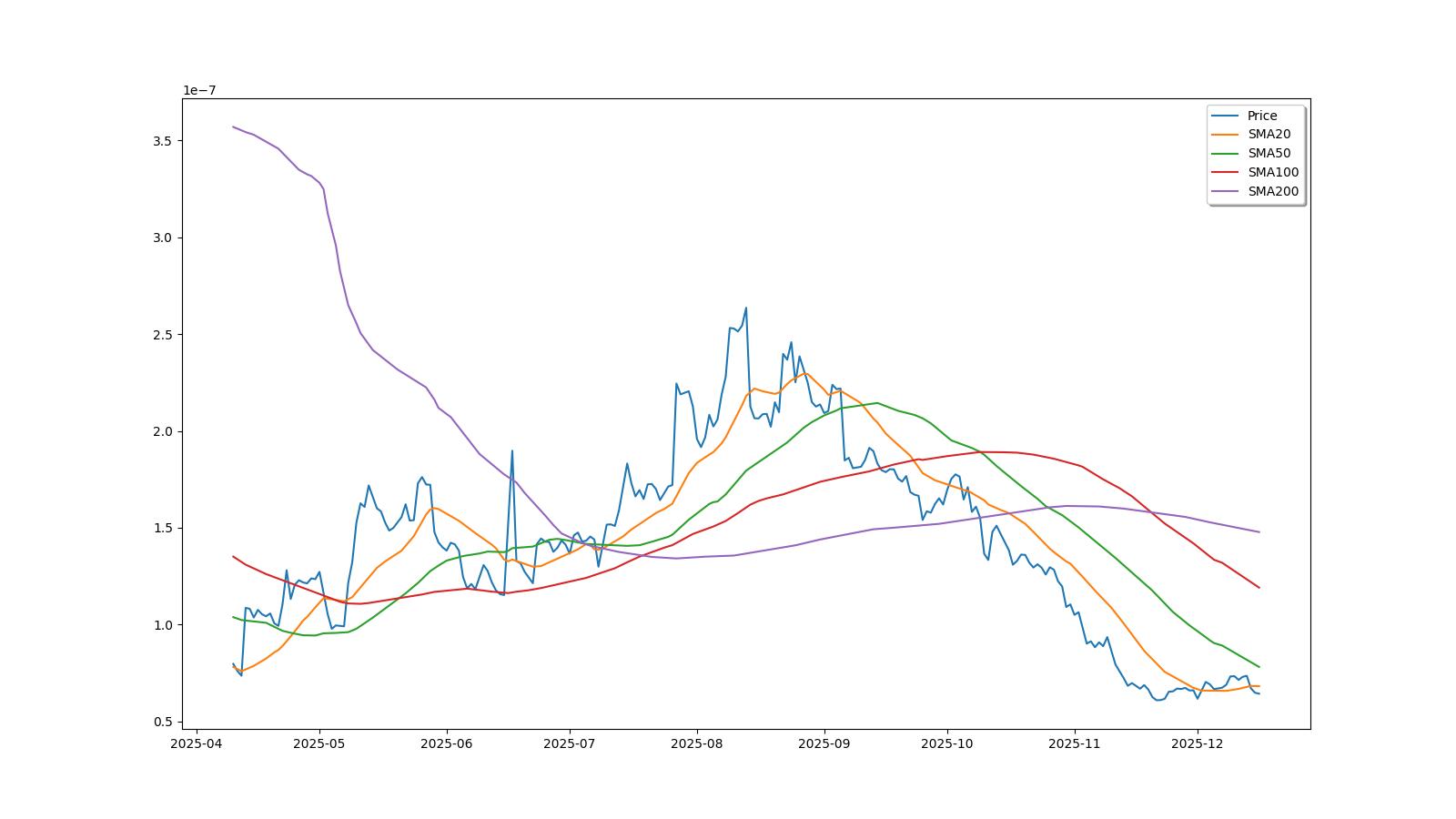 Book of Pepe Simple Moving Averages