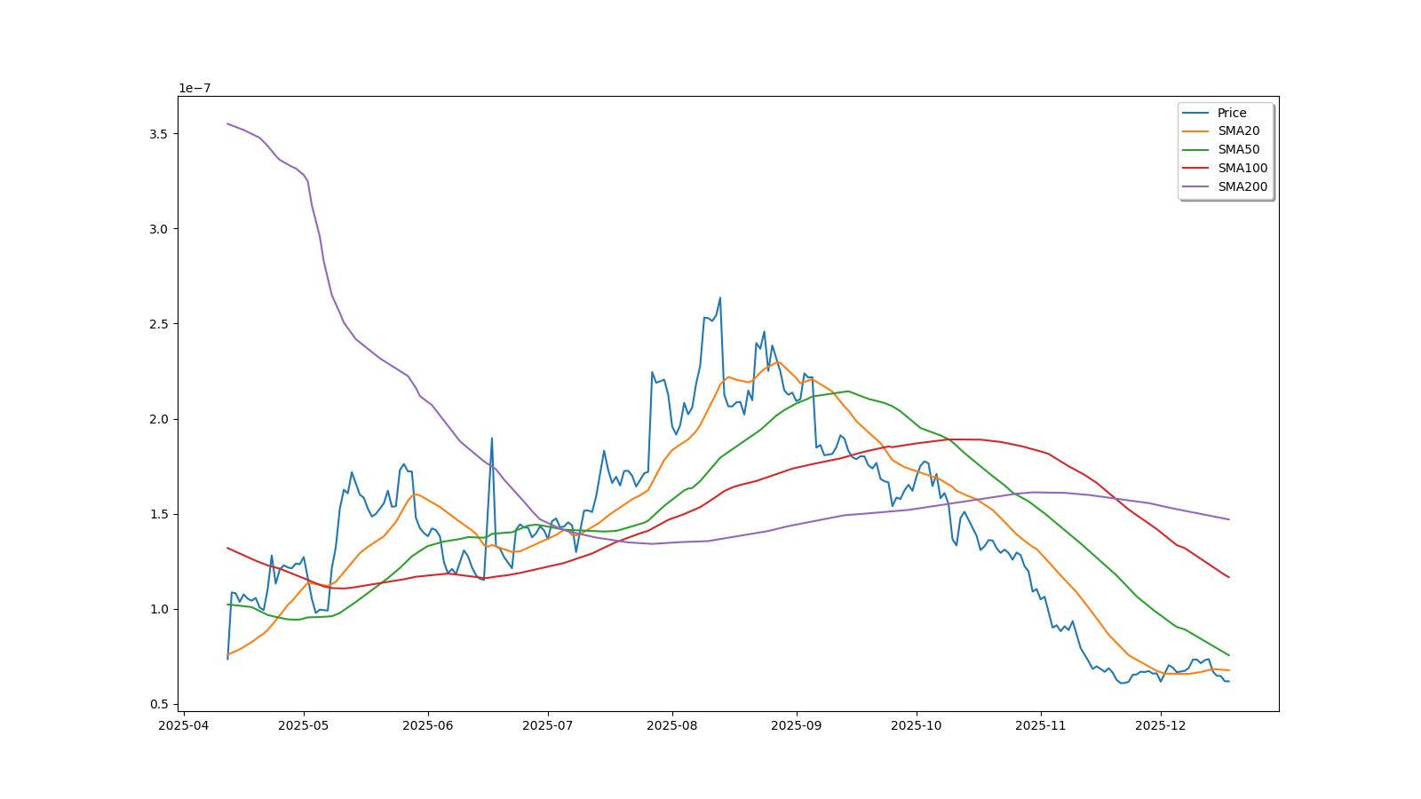 Book of Pepe Simple Moving Averages