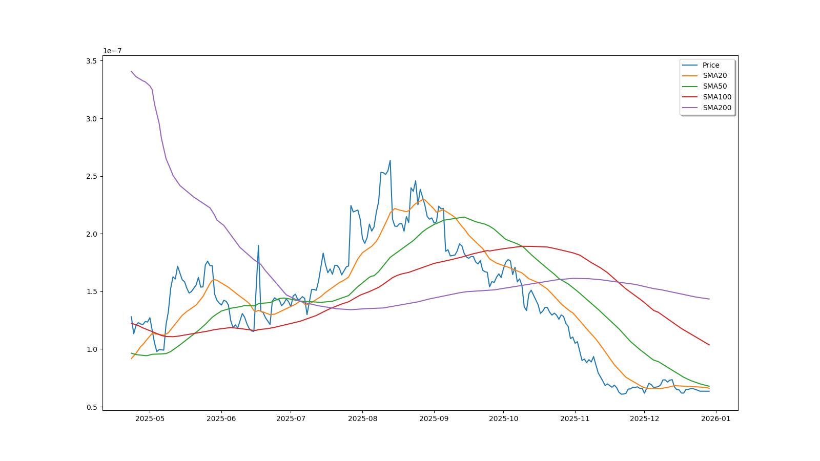 Book of Pepe Simple Moving Averages