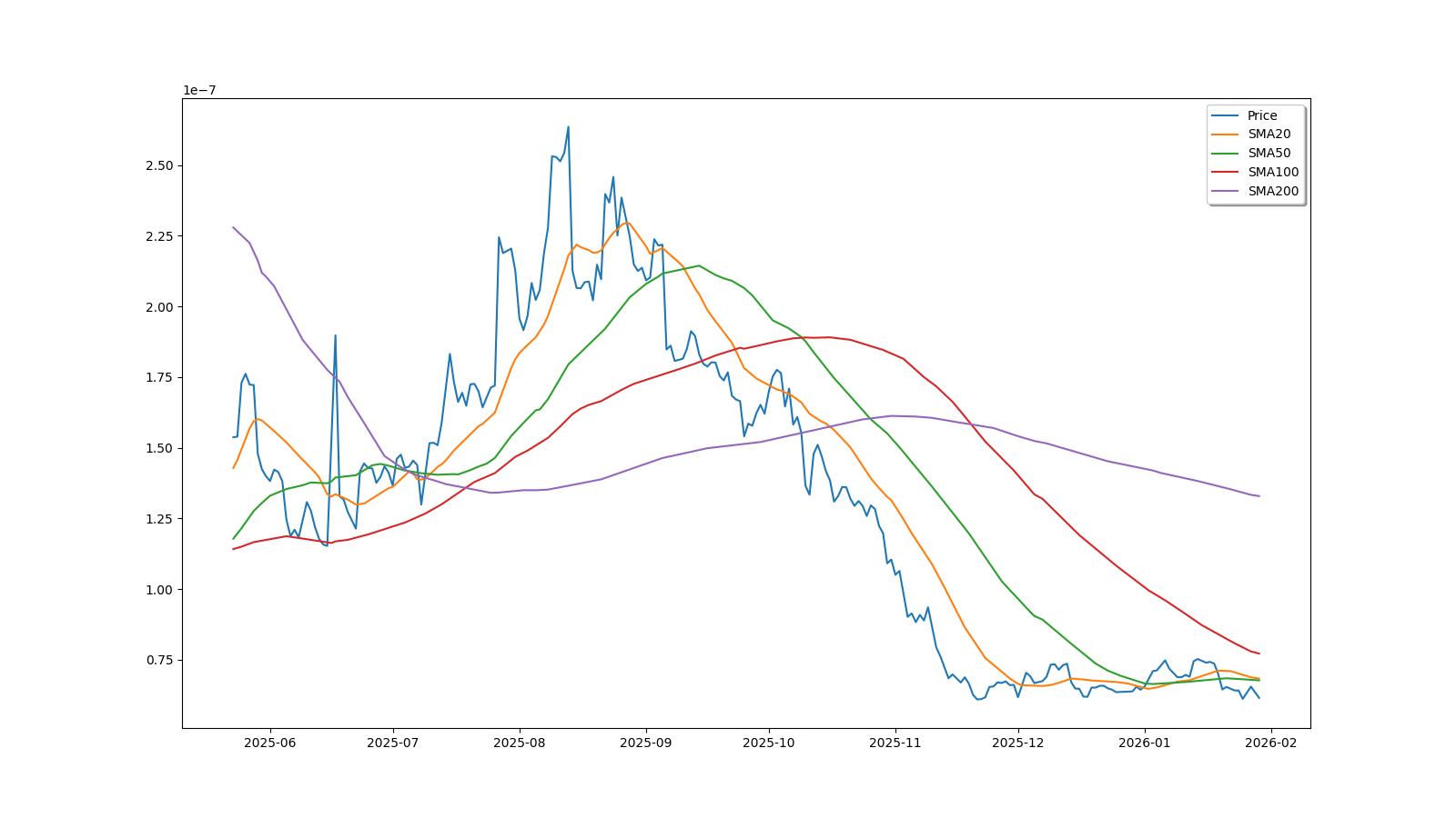 Book of Pepe Simple Moving Averages