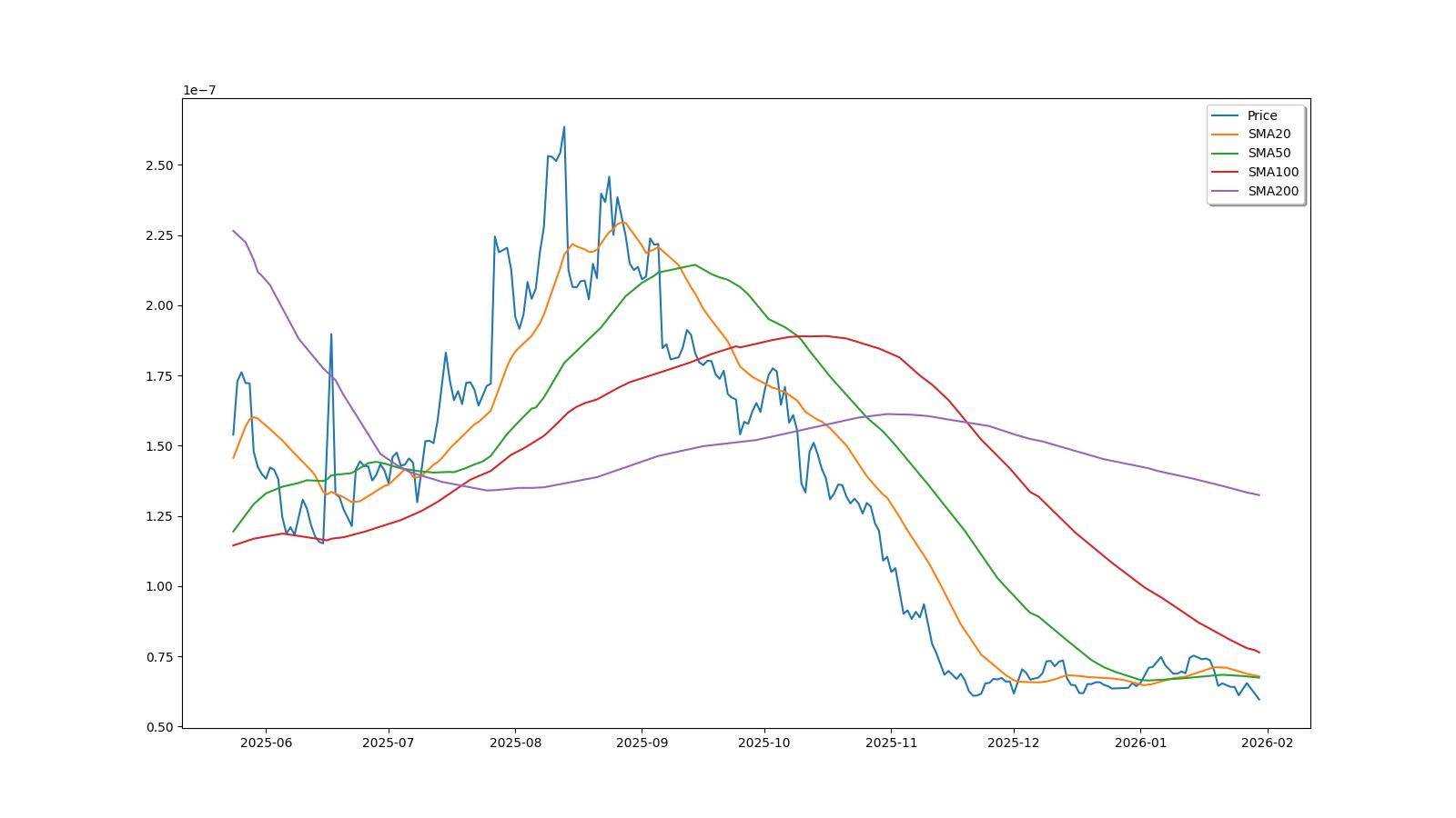 Book of Pepe Simple Moving Averages