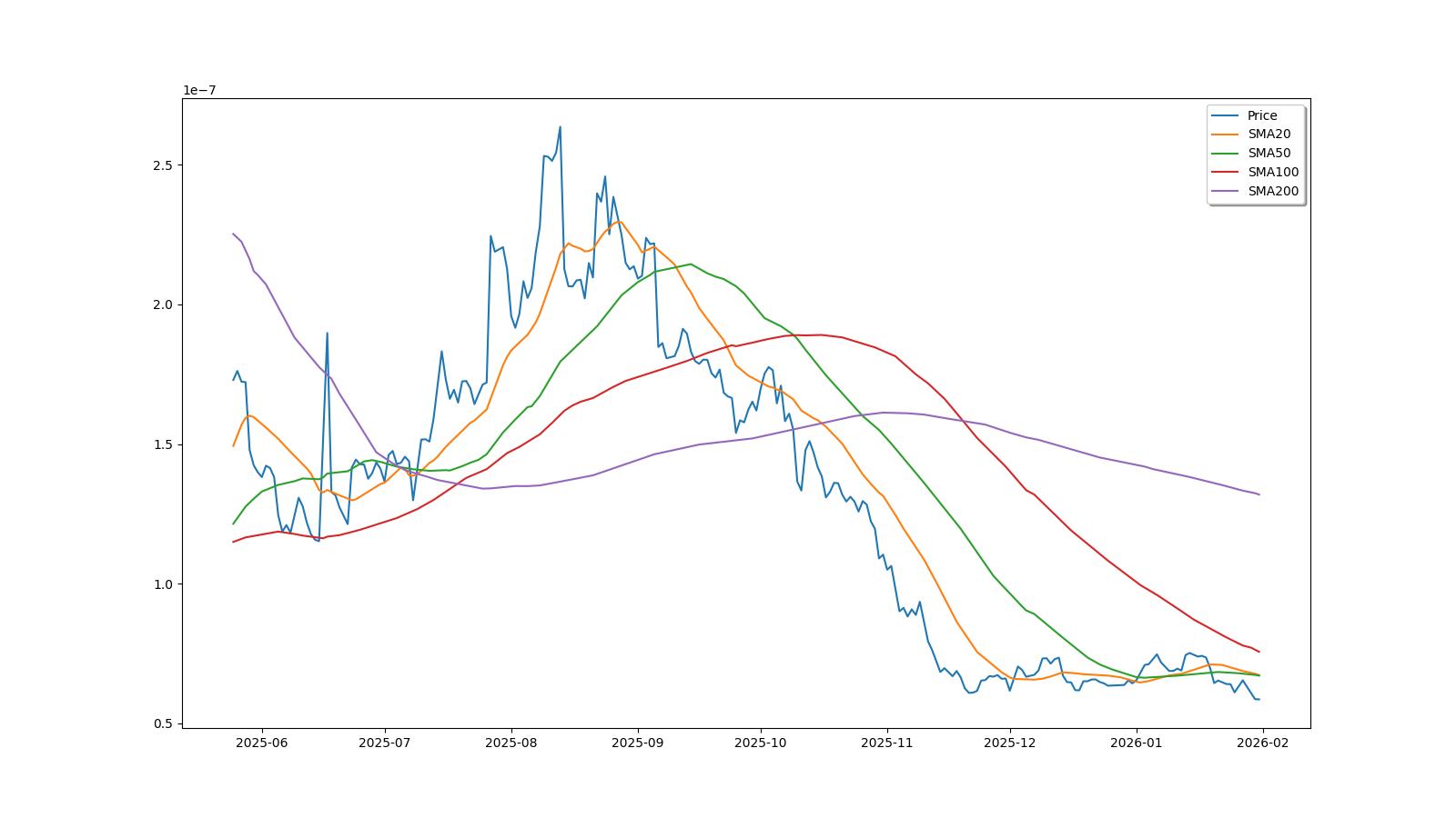 Book of Pepe Simple Moving Averages