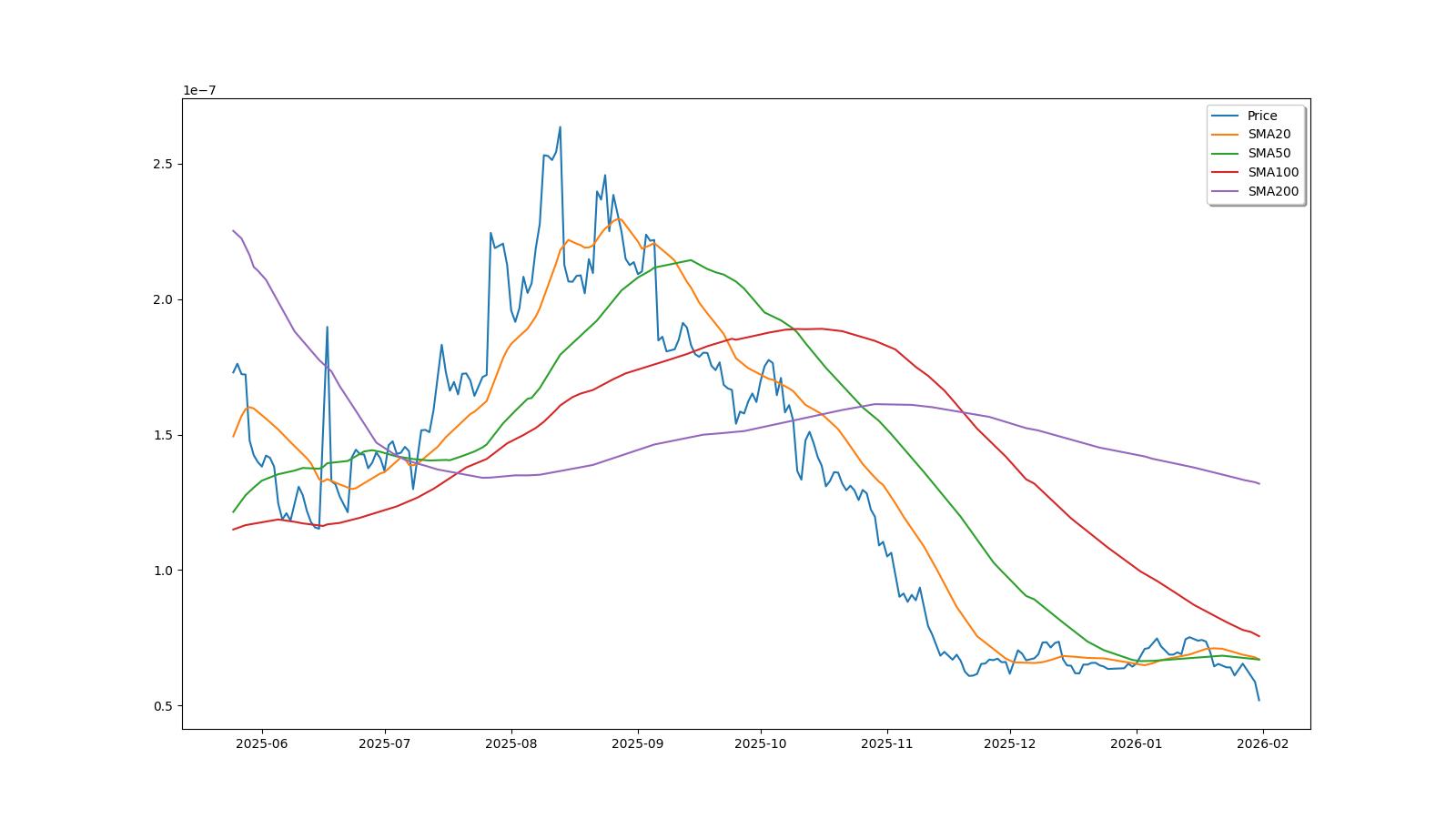 Book of Pepe Simple Moving Averages