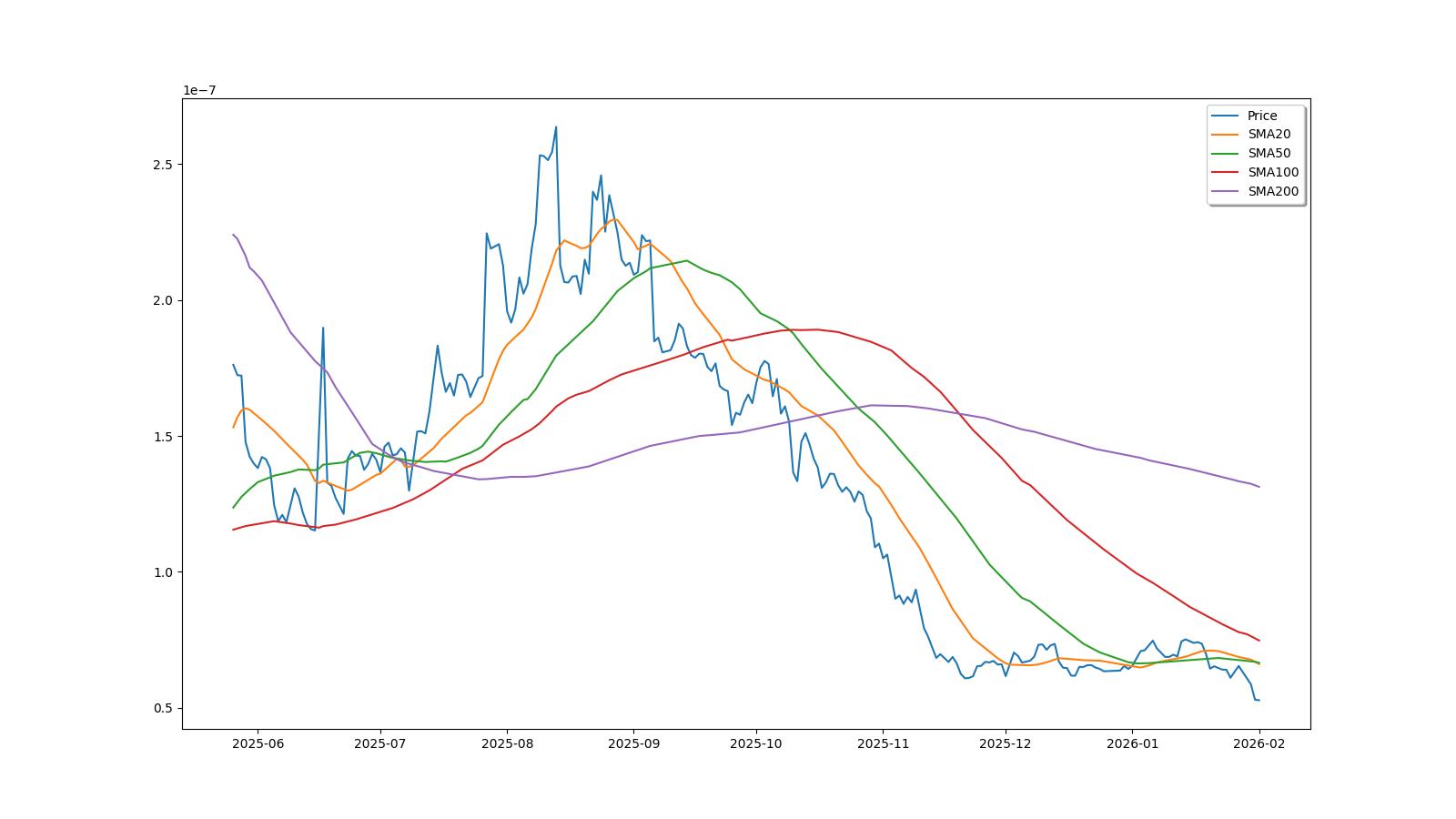 Book of Pepe Simple Moving Averages