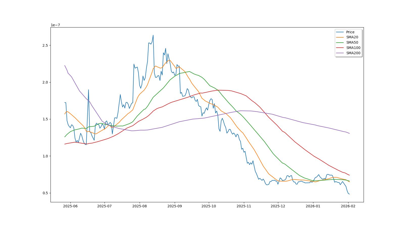 Book of Pepe Simple Moving Averages