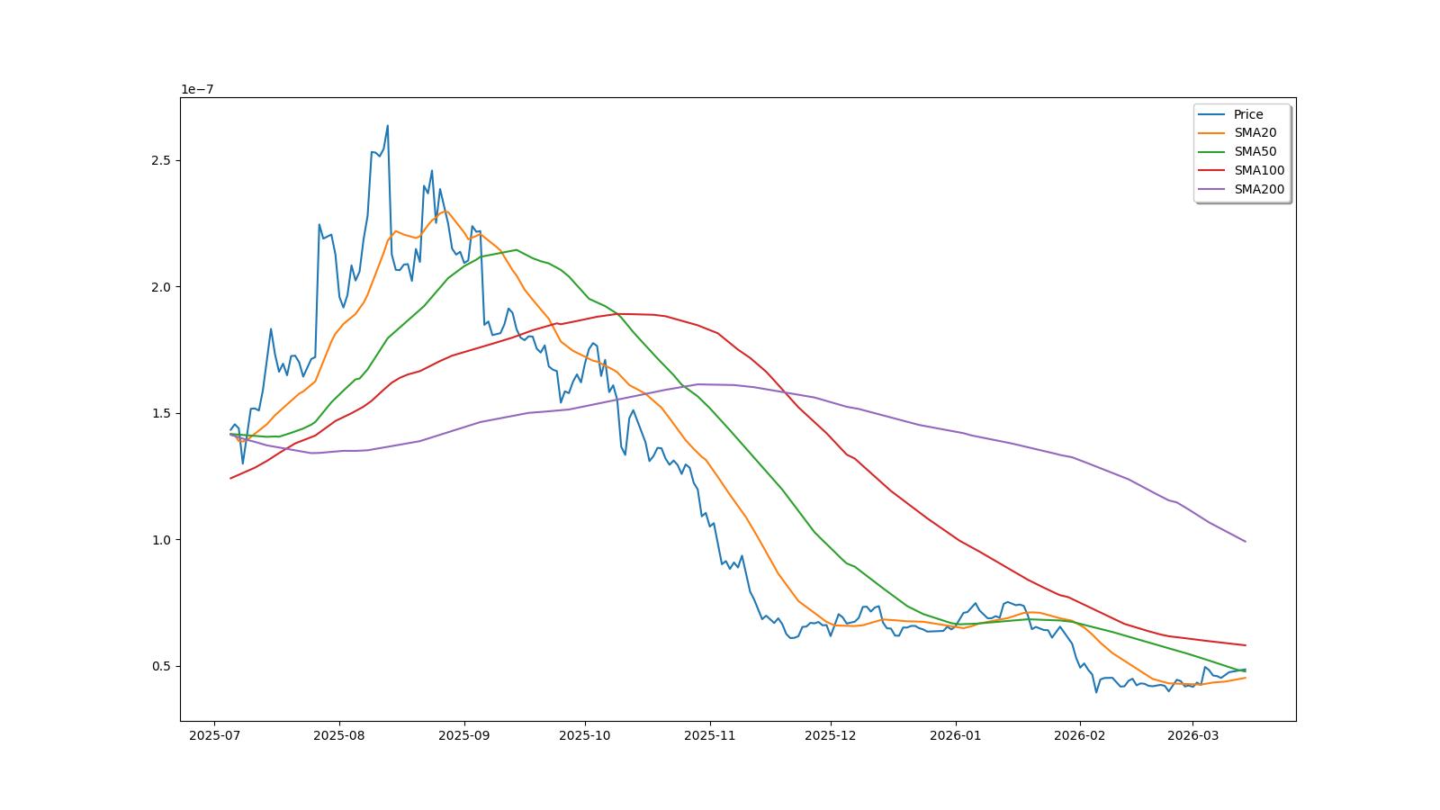 Book of Pepe Simple Moving Averages